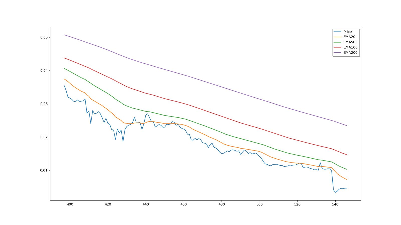 Magpie Exponential Moving Averages