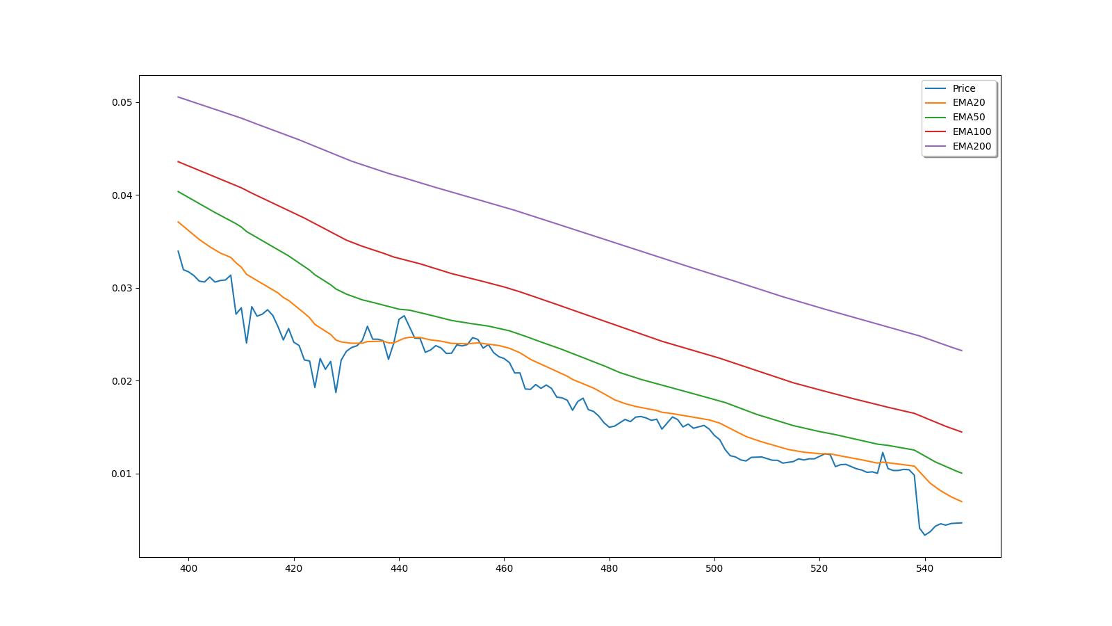 Magpie Exponential Moving Averages