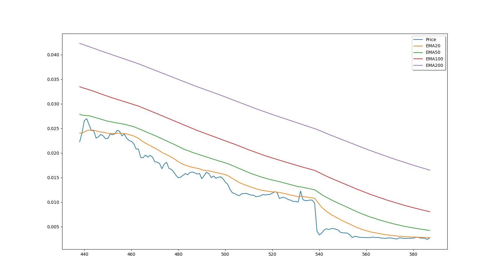 Magpie Exponential Moving Averages