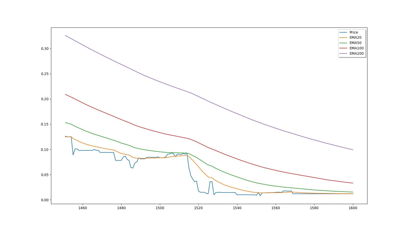 MahaDAO Exponential Moving Averages