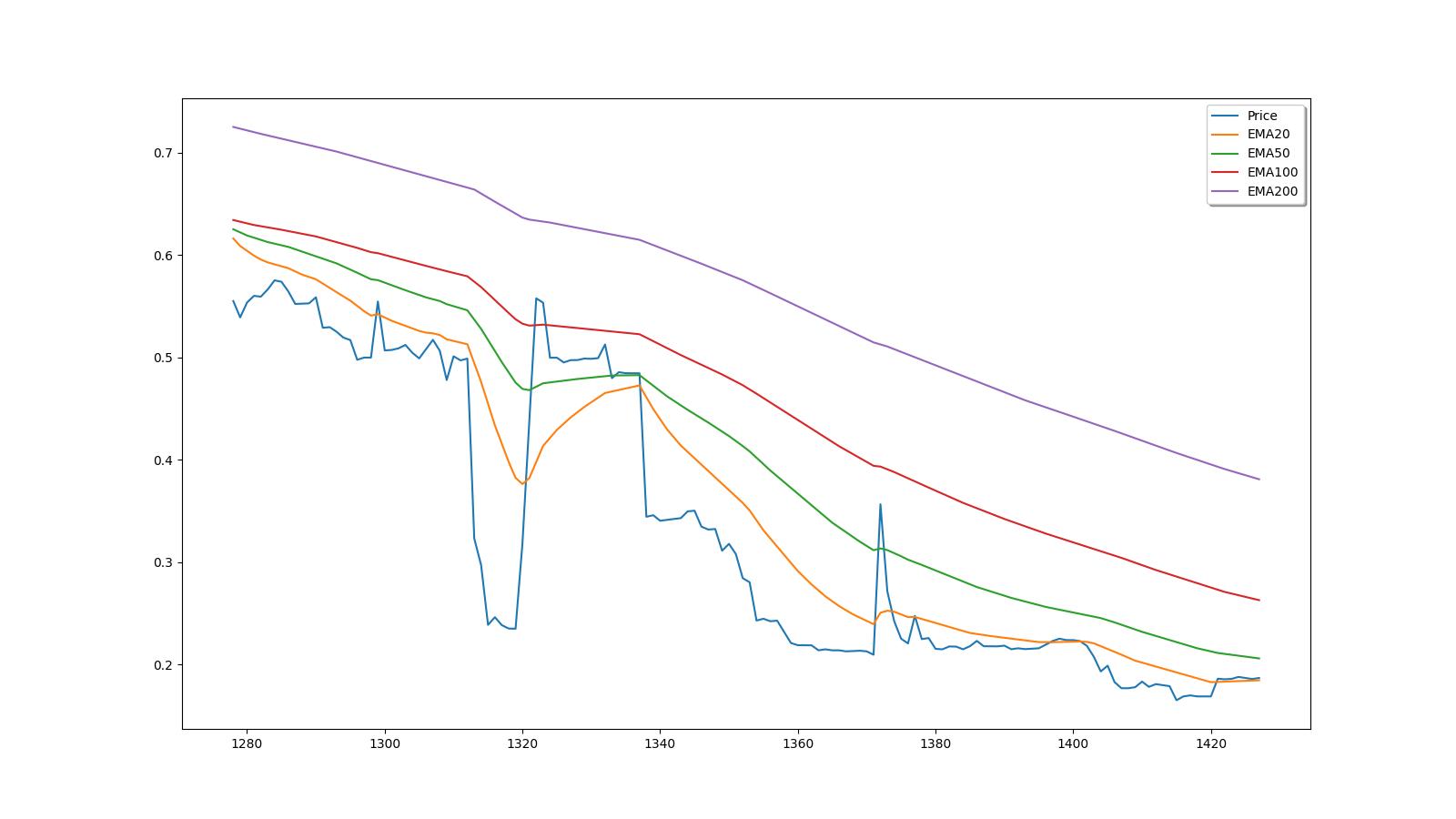 MahaDAO Exponential Moving Averages