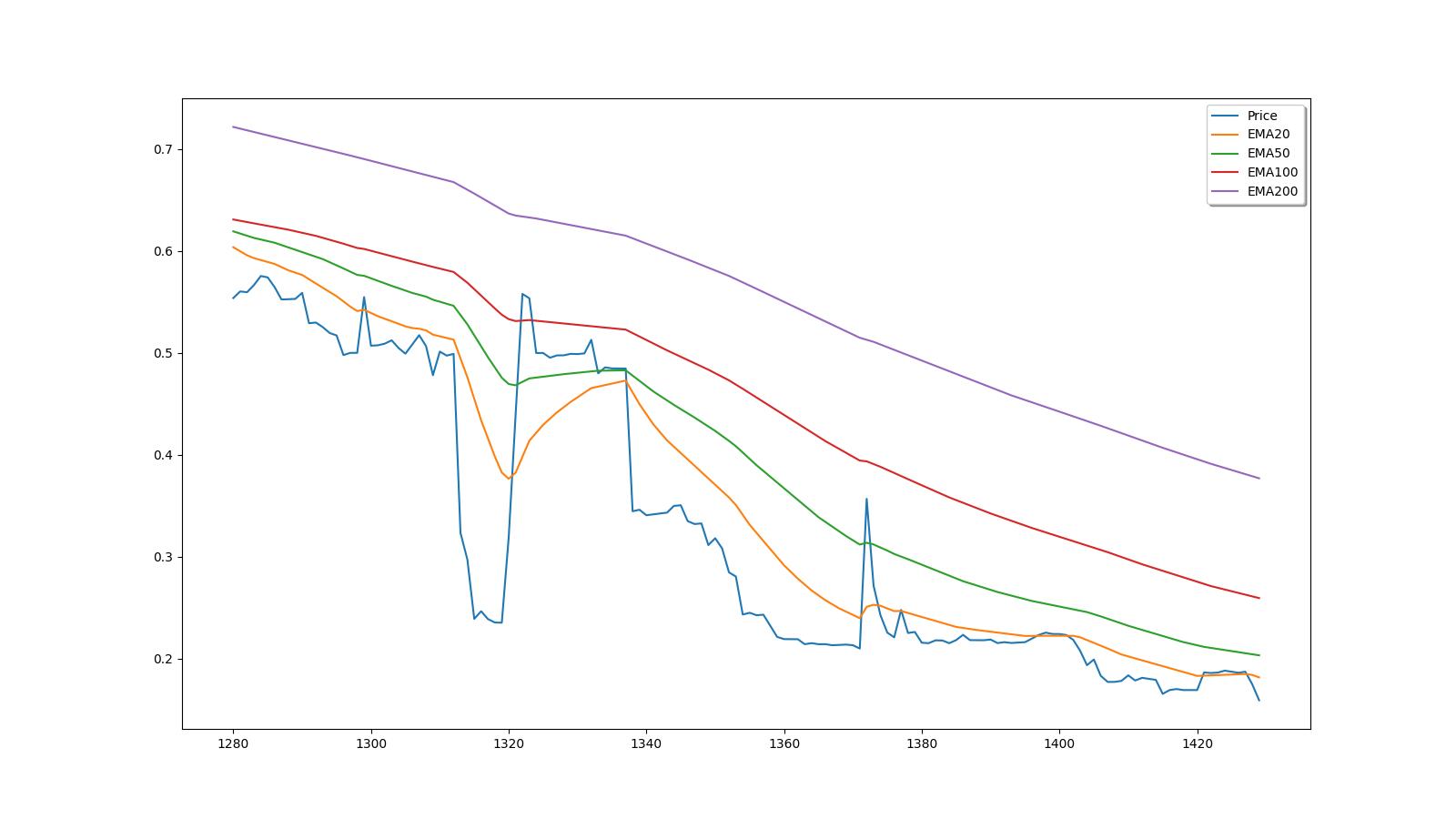 MahaDAO Exponential Moving Averages