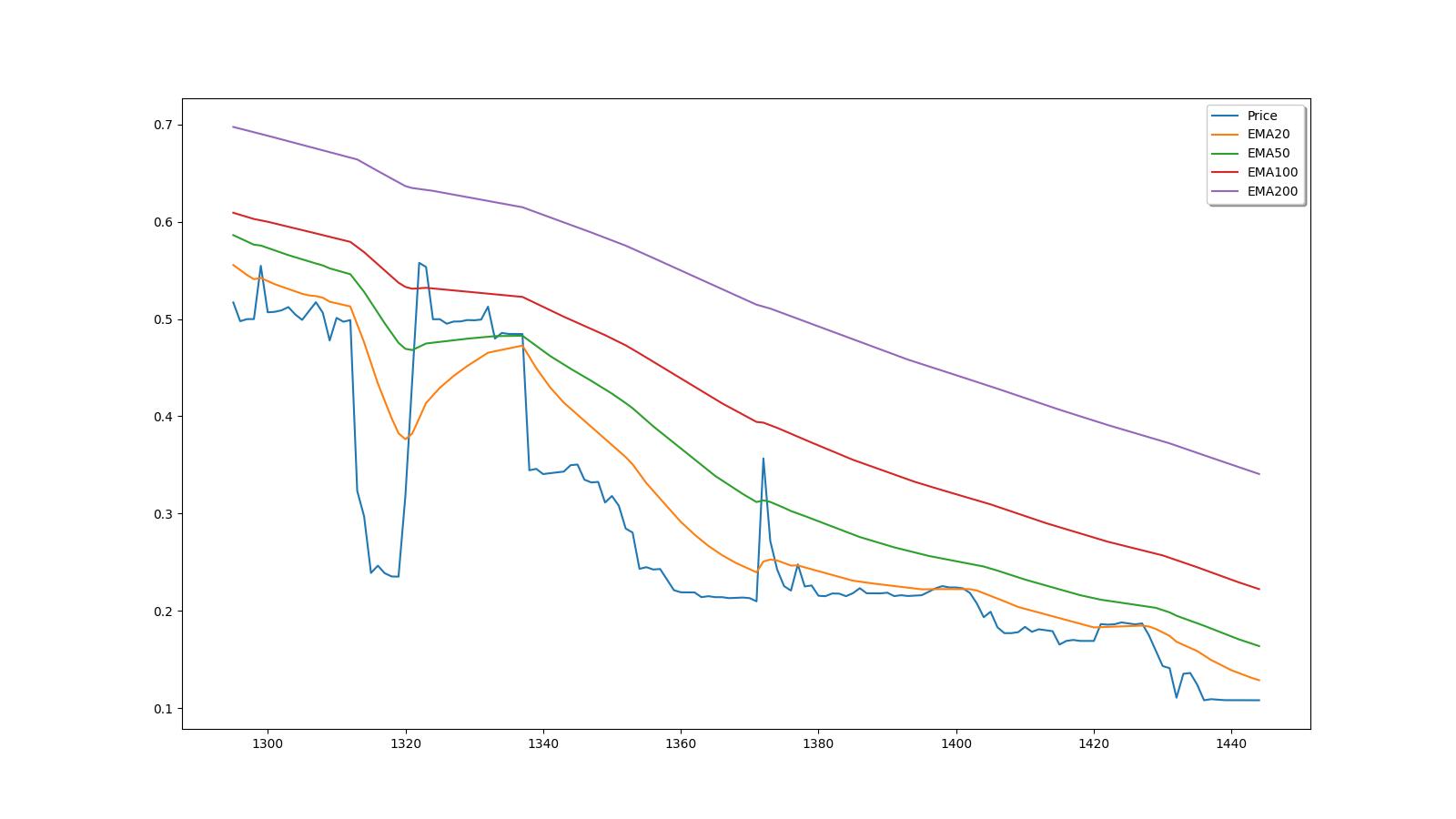MahaDAO Exponential Moving Averages
