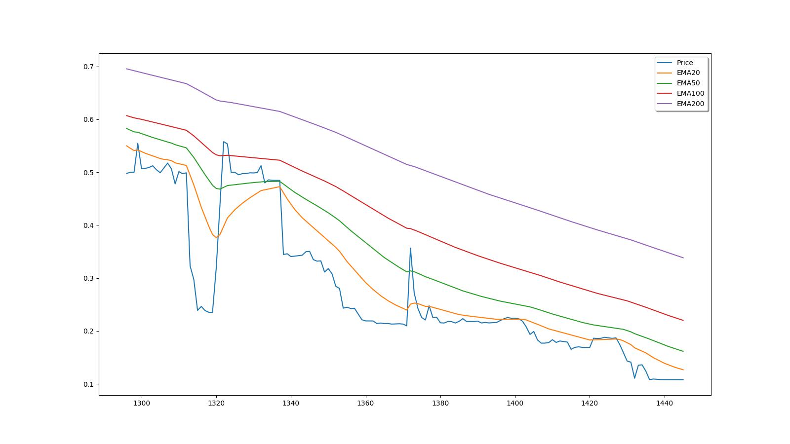 MahaDAO Exponential Moving Averages