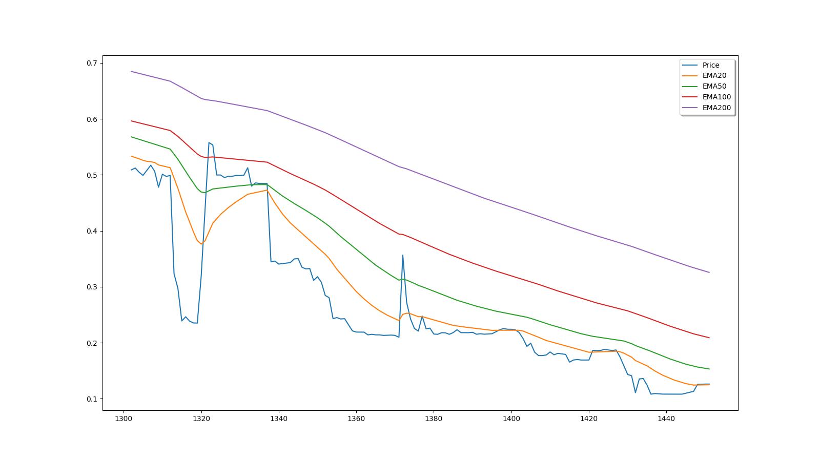 MahaDAO Exponential Moving Averages