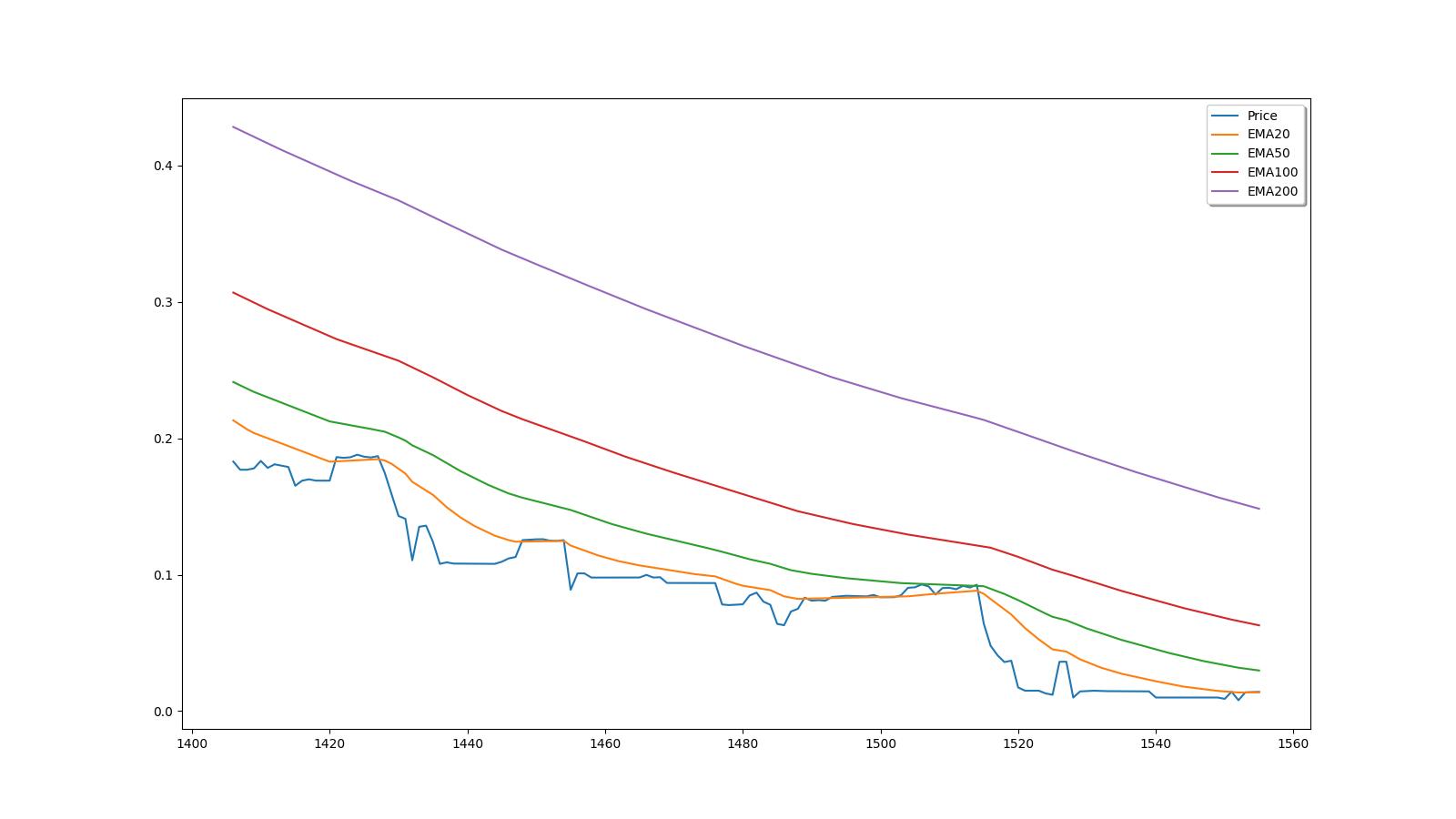 MahaDAO Exponential Moving Averages