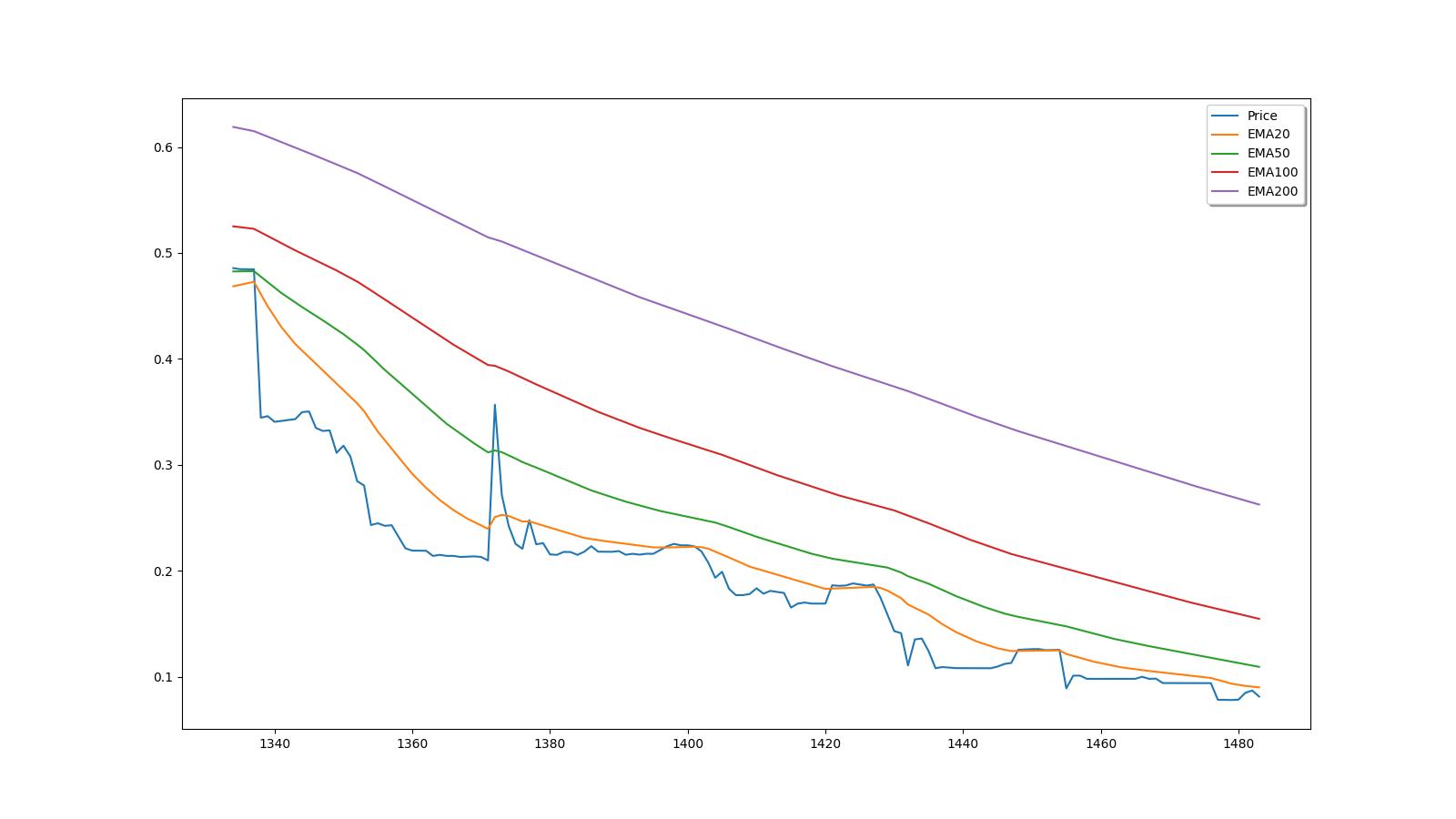 MahaDAO Exponential Moving Averages