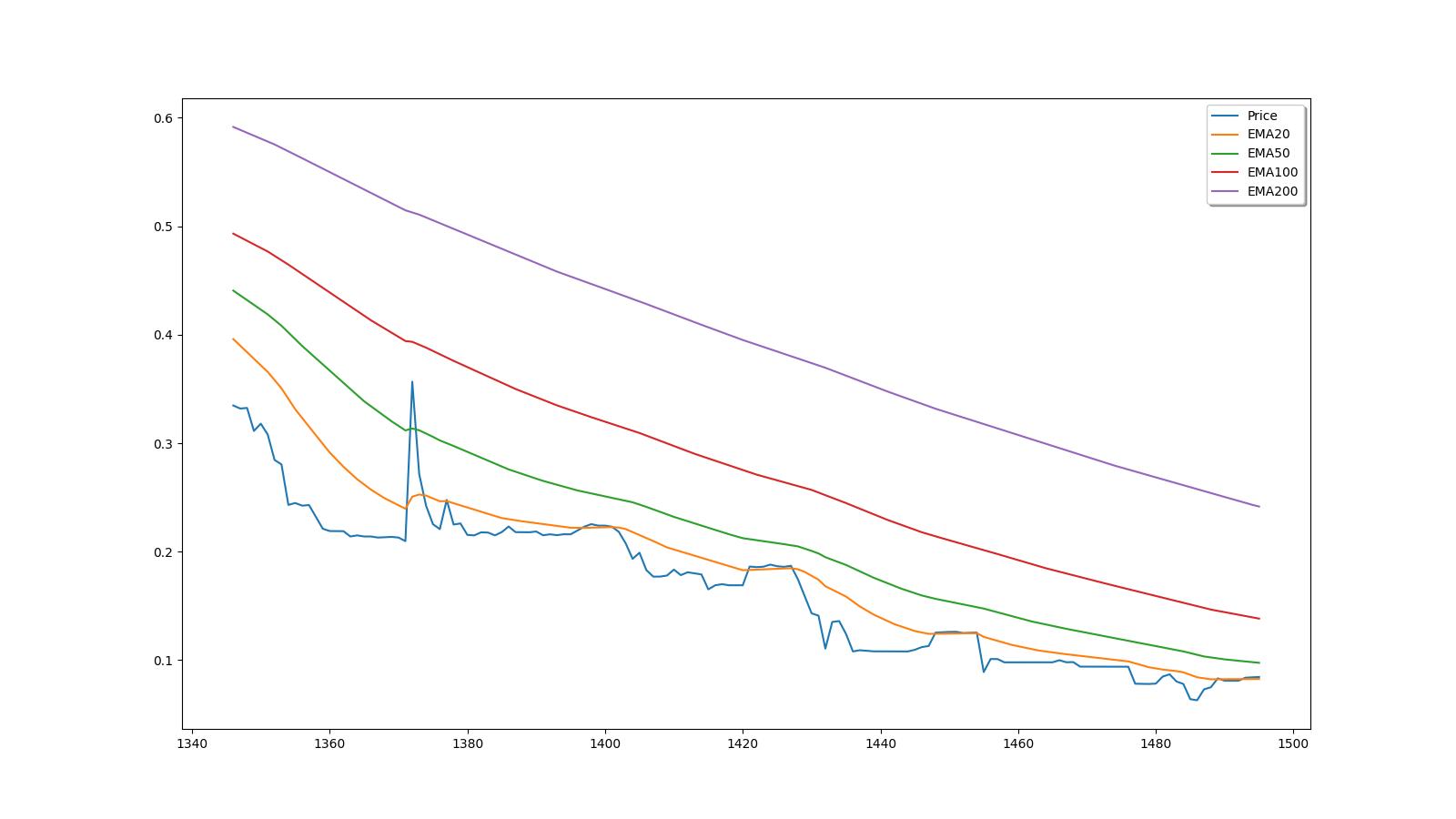 MahaDAO Exponential Moving Averages