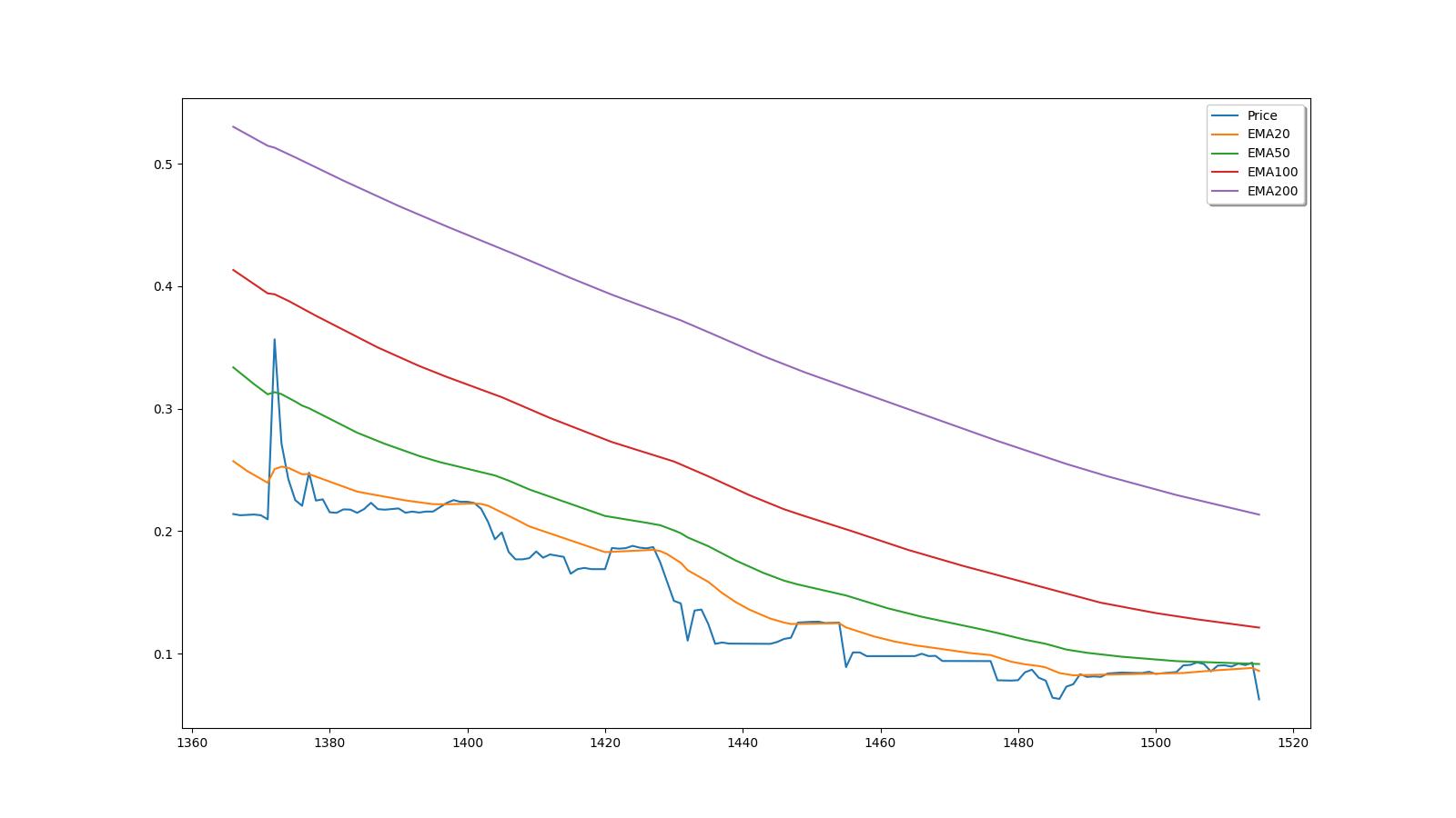 MahaDAO Exponential Moving Averages