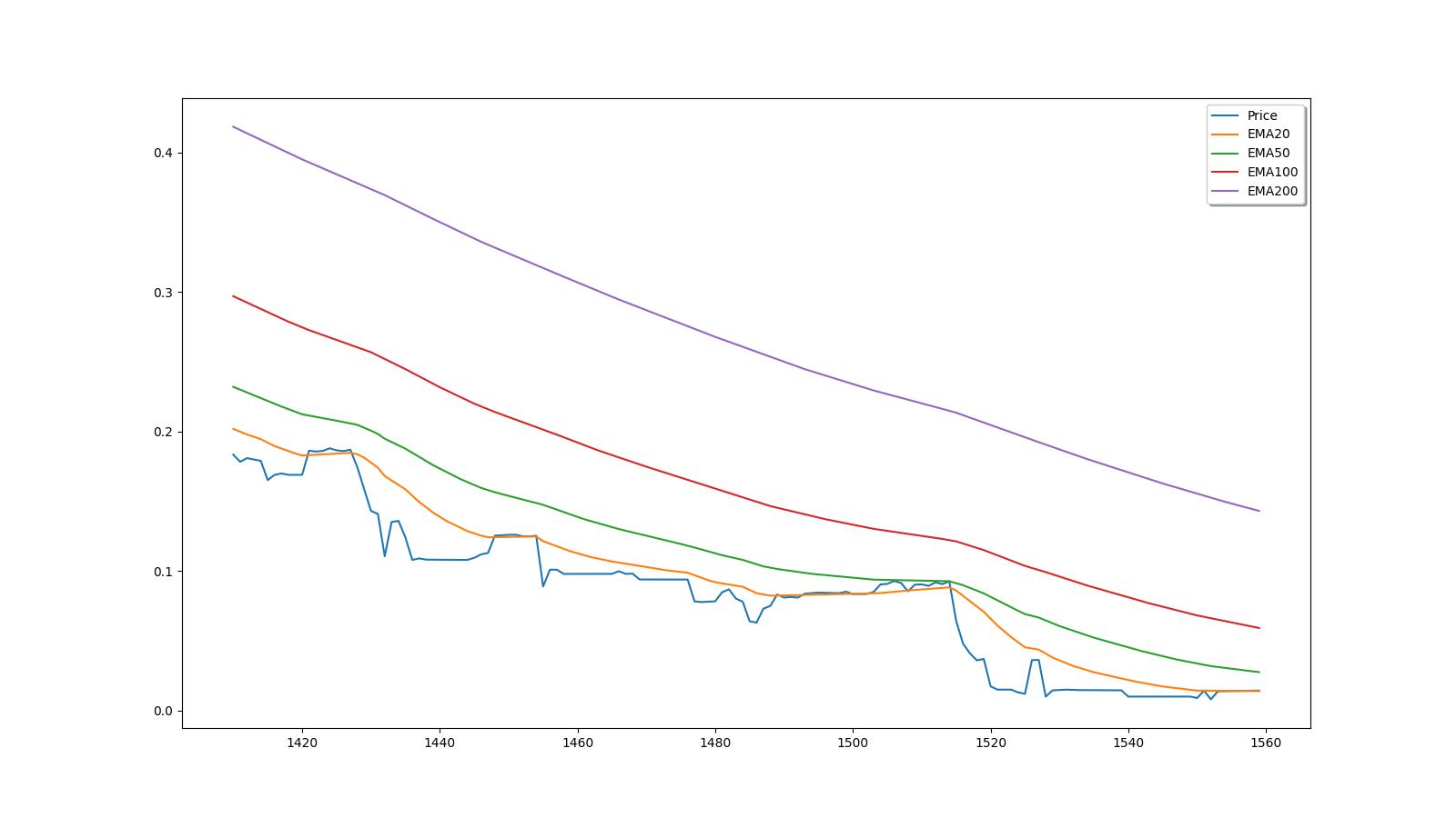 MahaDAO Exponential Moving Averages