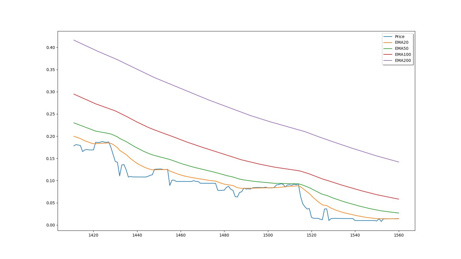 MahaDAO Exponential Moving Averages