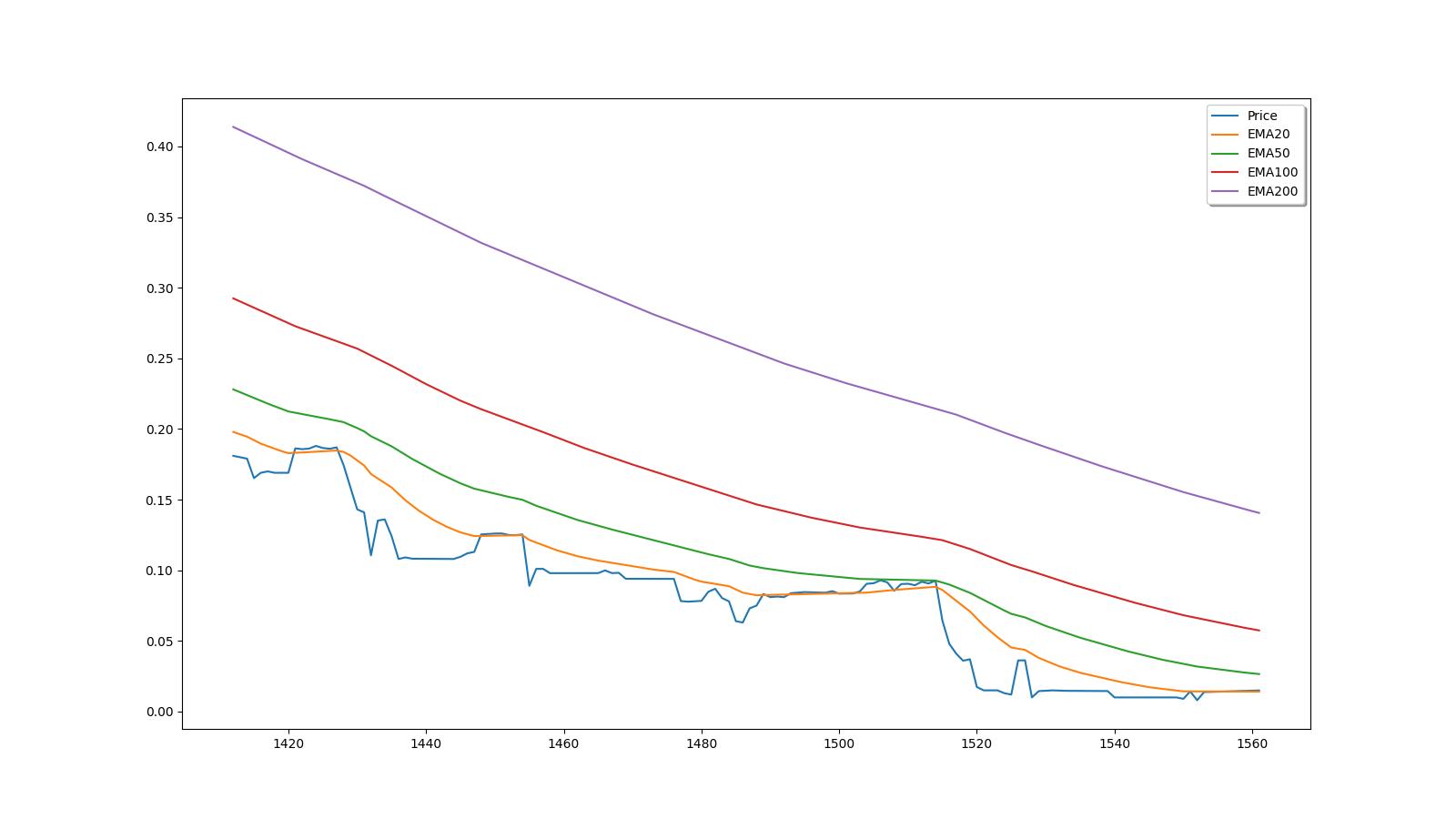 MahaDAO Exponential Moving Averages