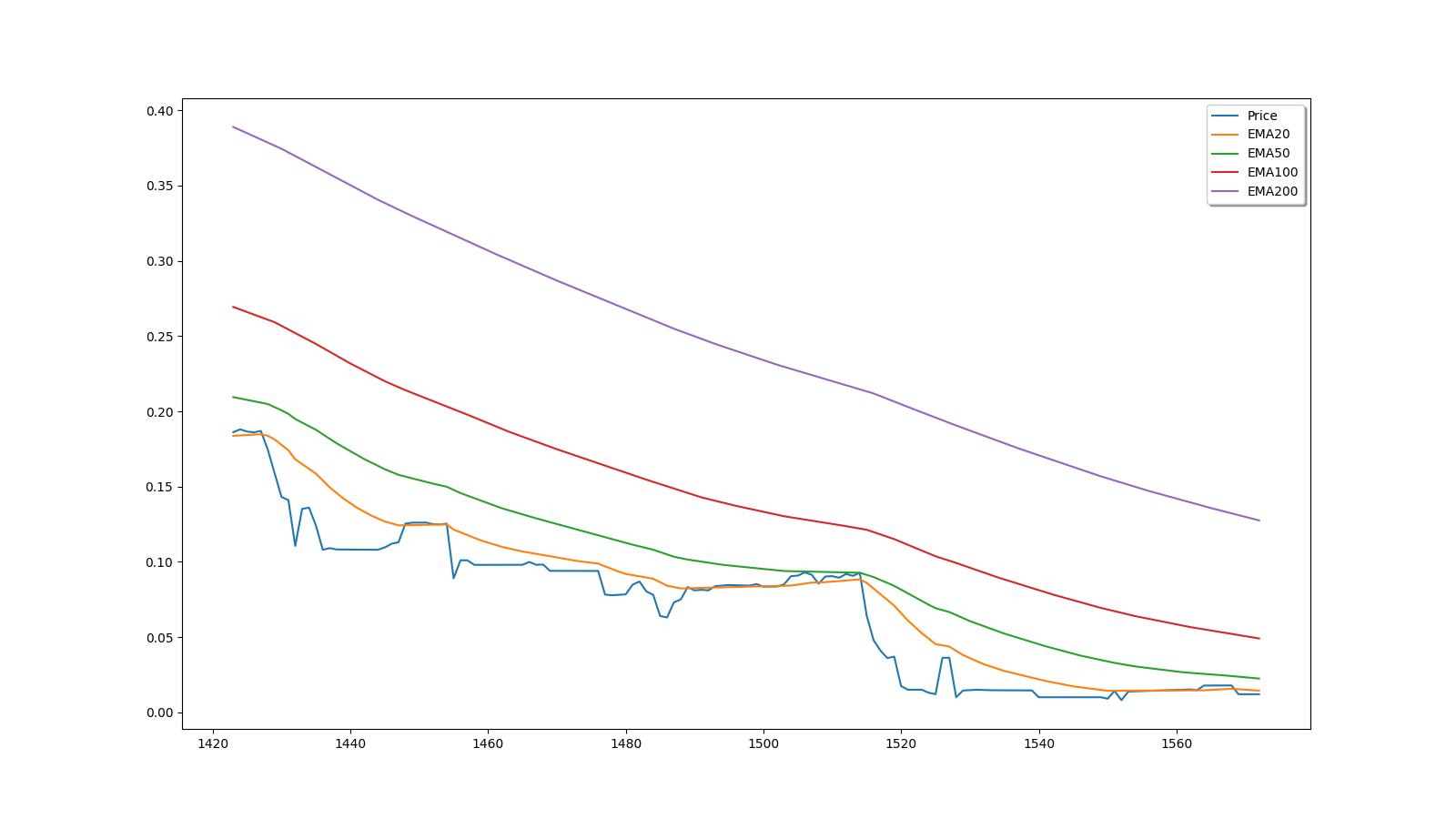 MahaDAO Exponential Moving Averages