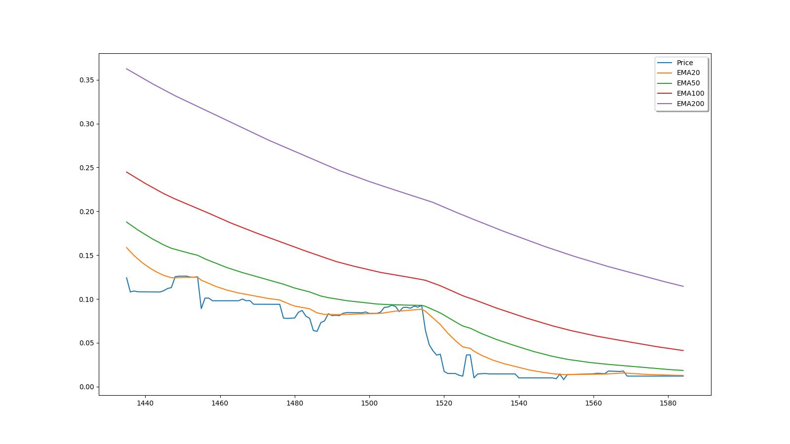 MahaDAO Exponential Moving Averages