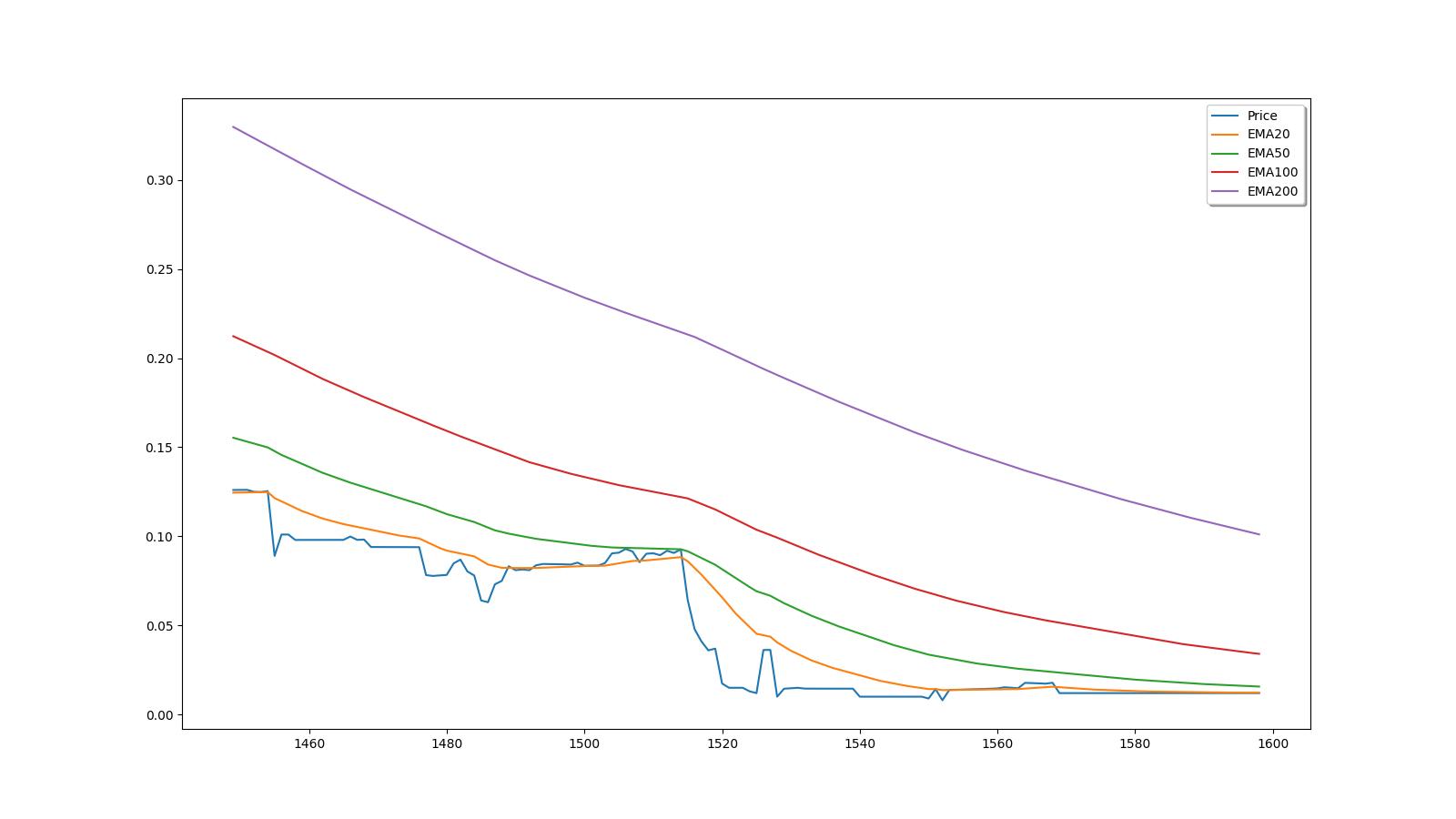 MahaDAO Exponential Moving Averages