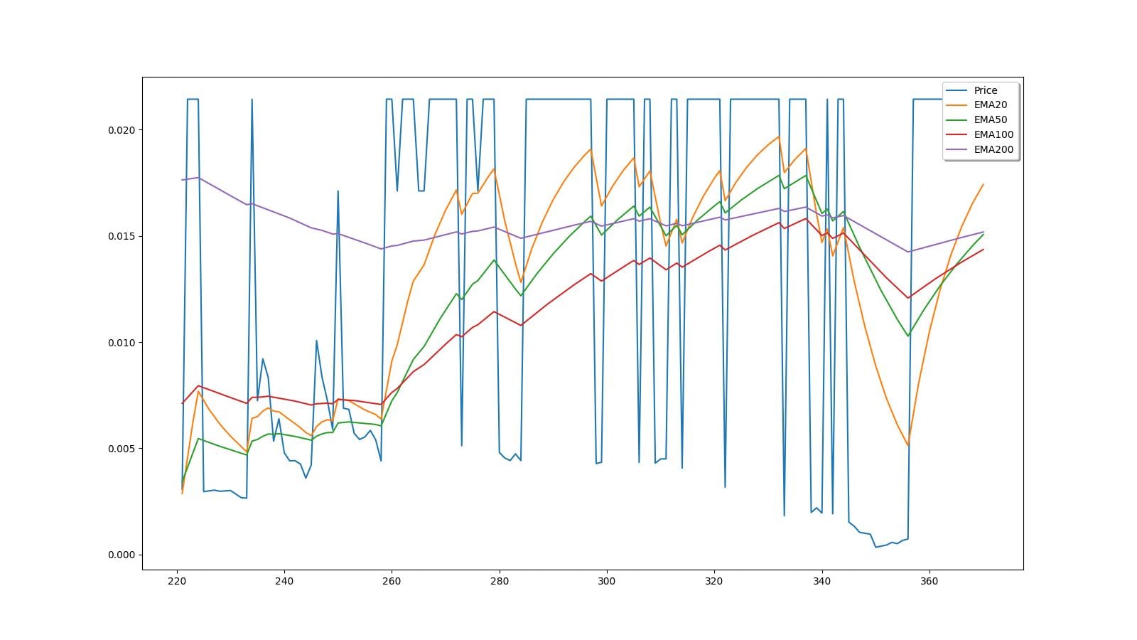 Maiga Exponential Moving Averages