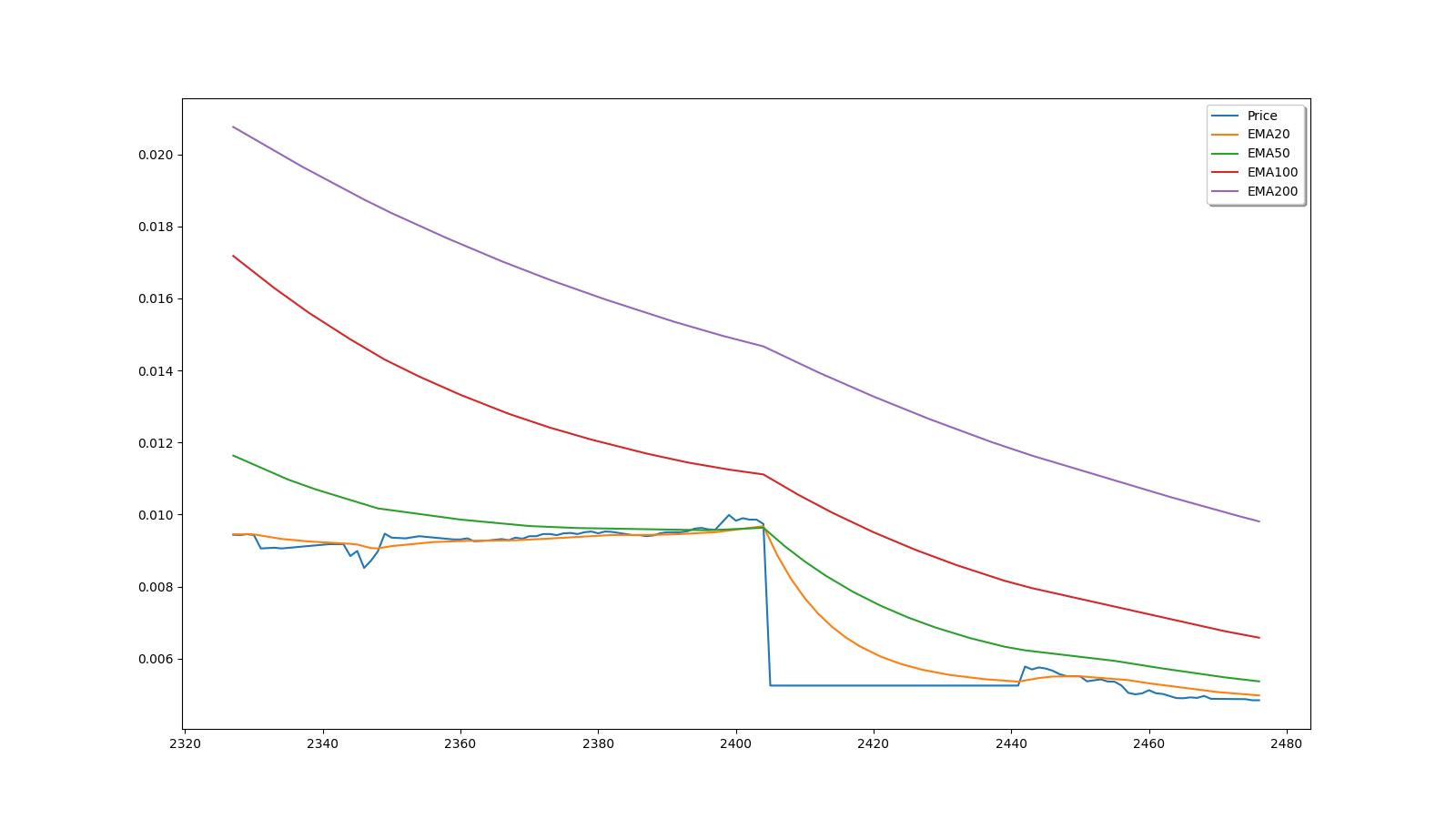 Hifi Finance Exponential Moving Averages