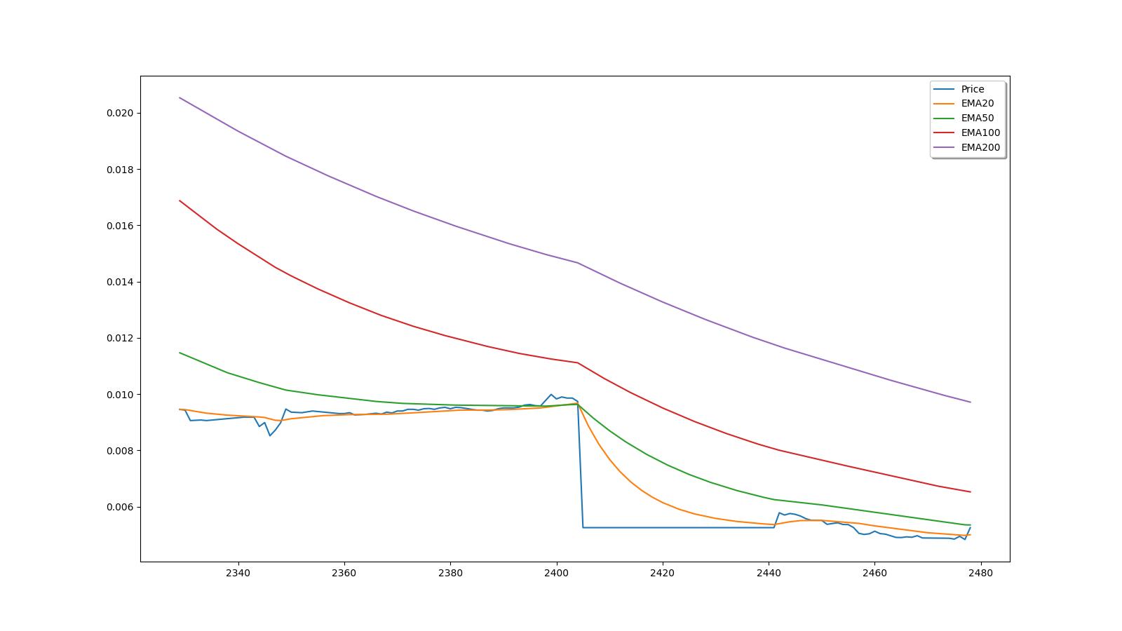 メインフレーム Exponential Moving Averages