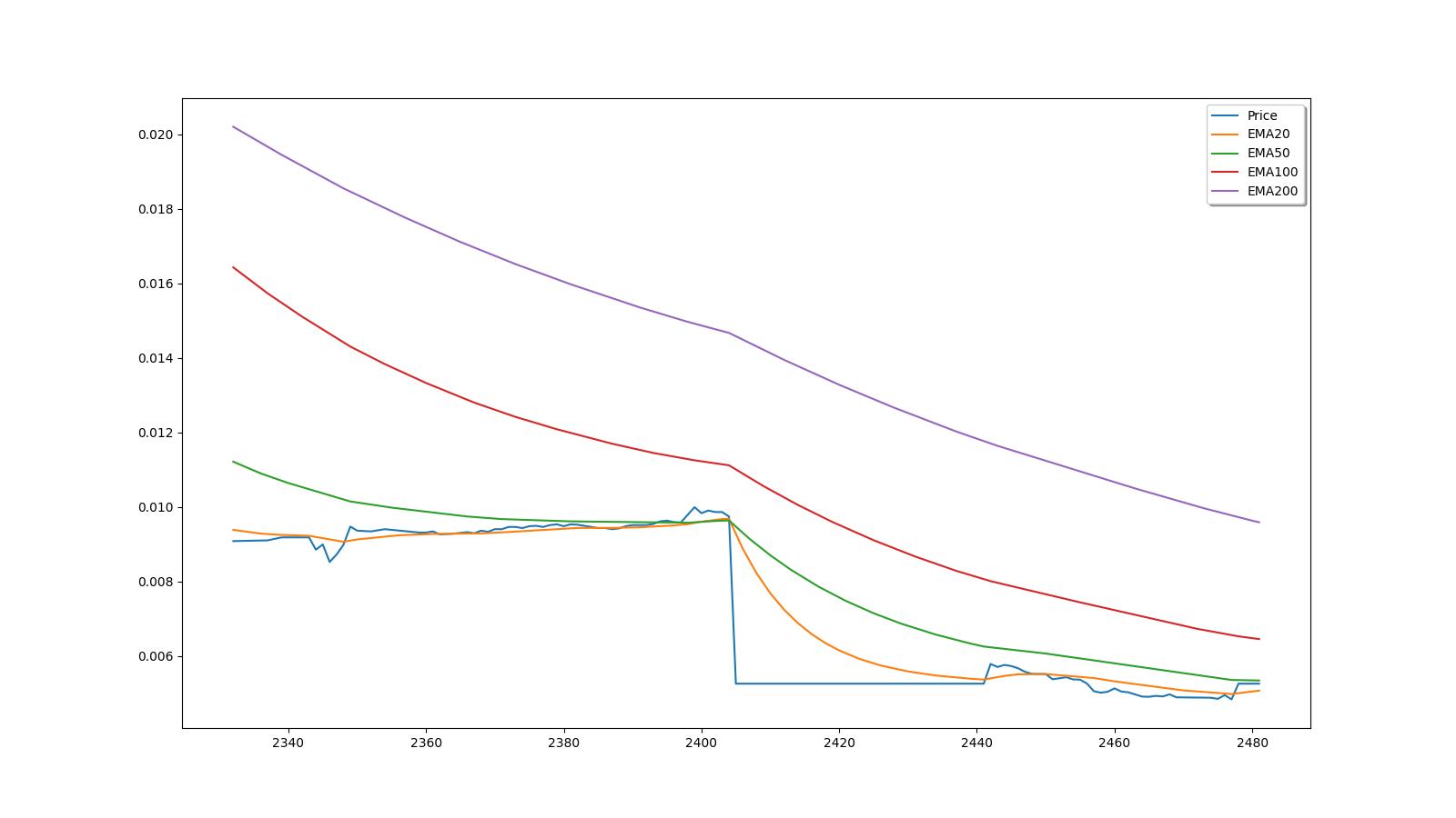 Hifi Finance Exponential Moving Averages
