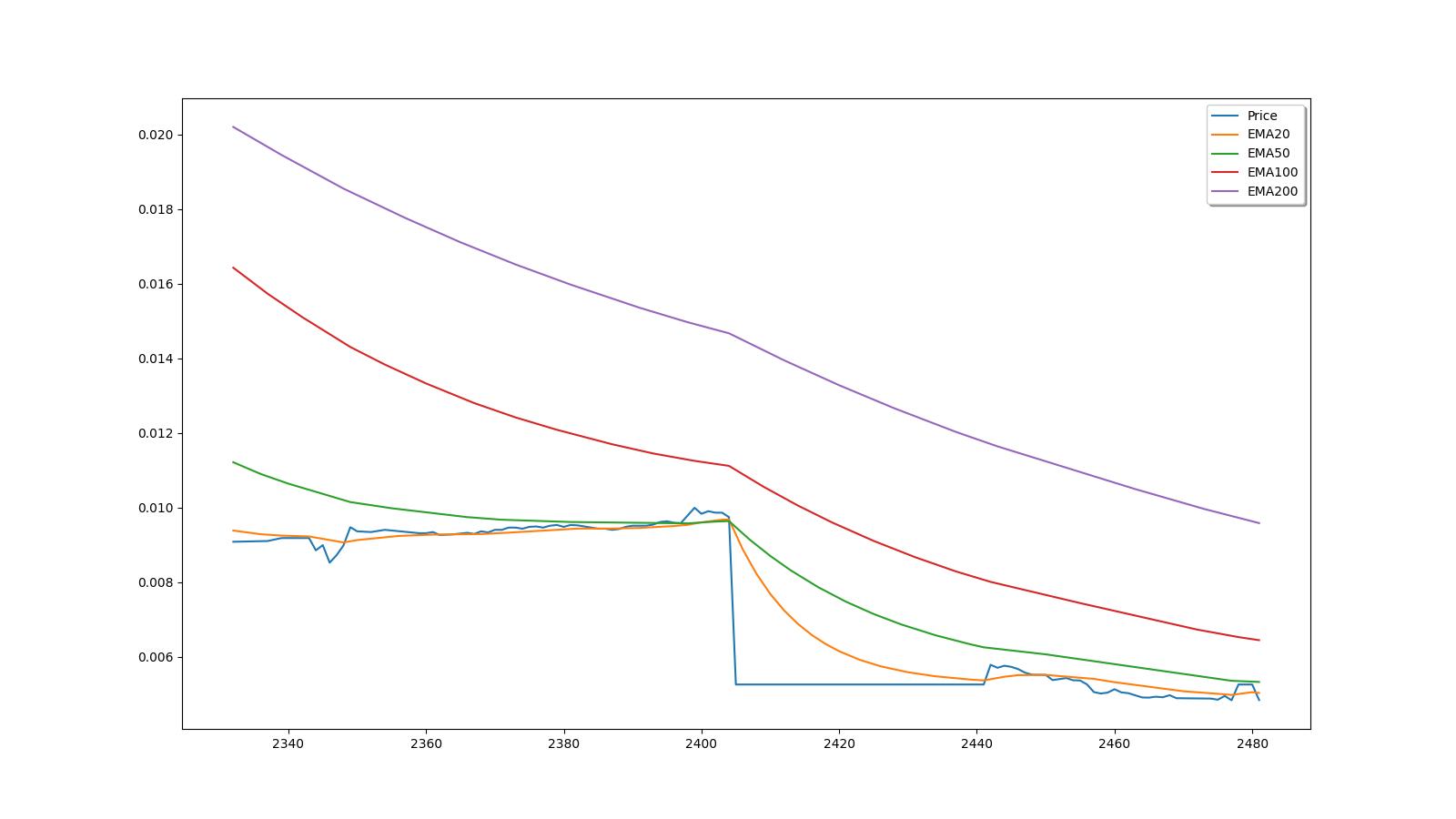 Hifi Finance Exponential Moving Averages