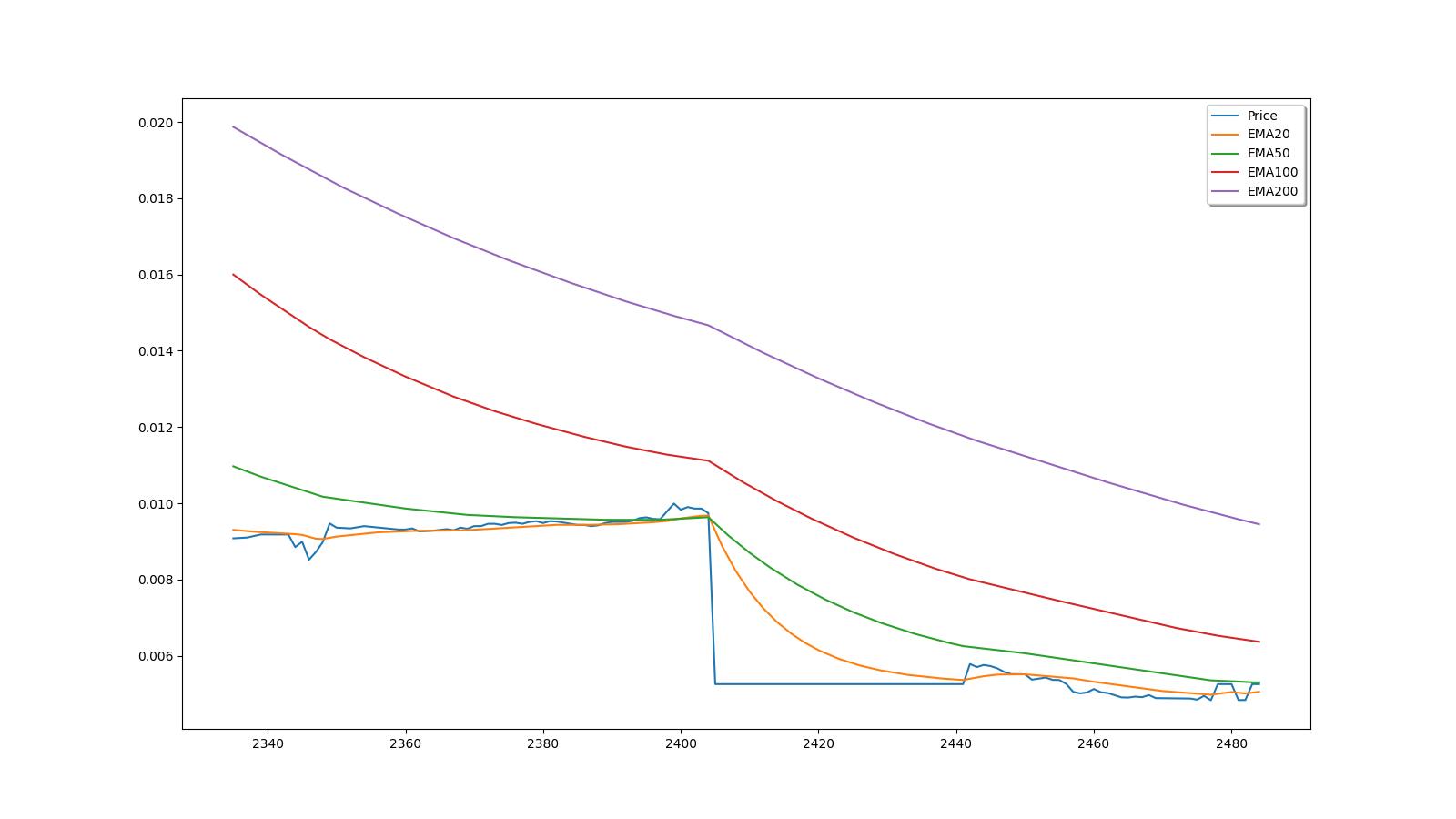 Hifi Finance Exponential Moving Averages