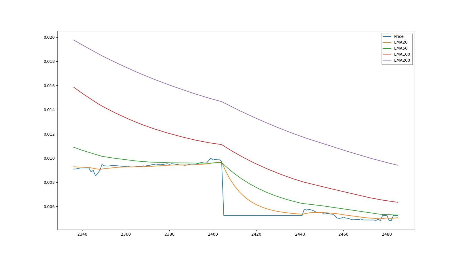 Hifi Finance Exponential Moving Averages