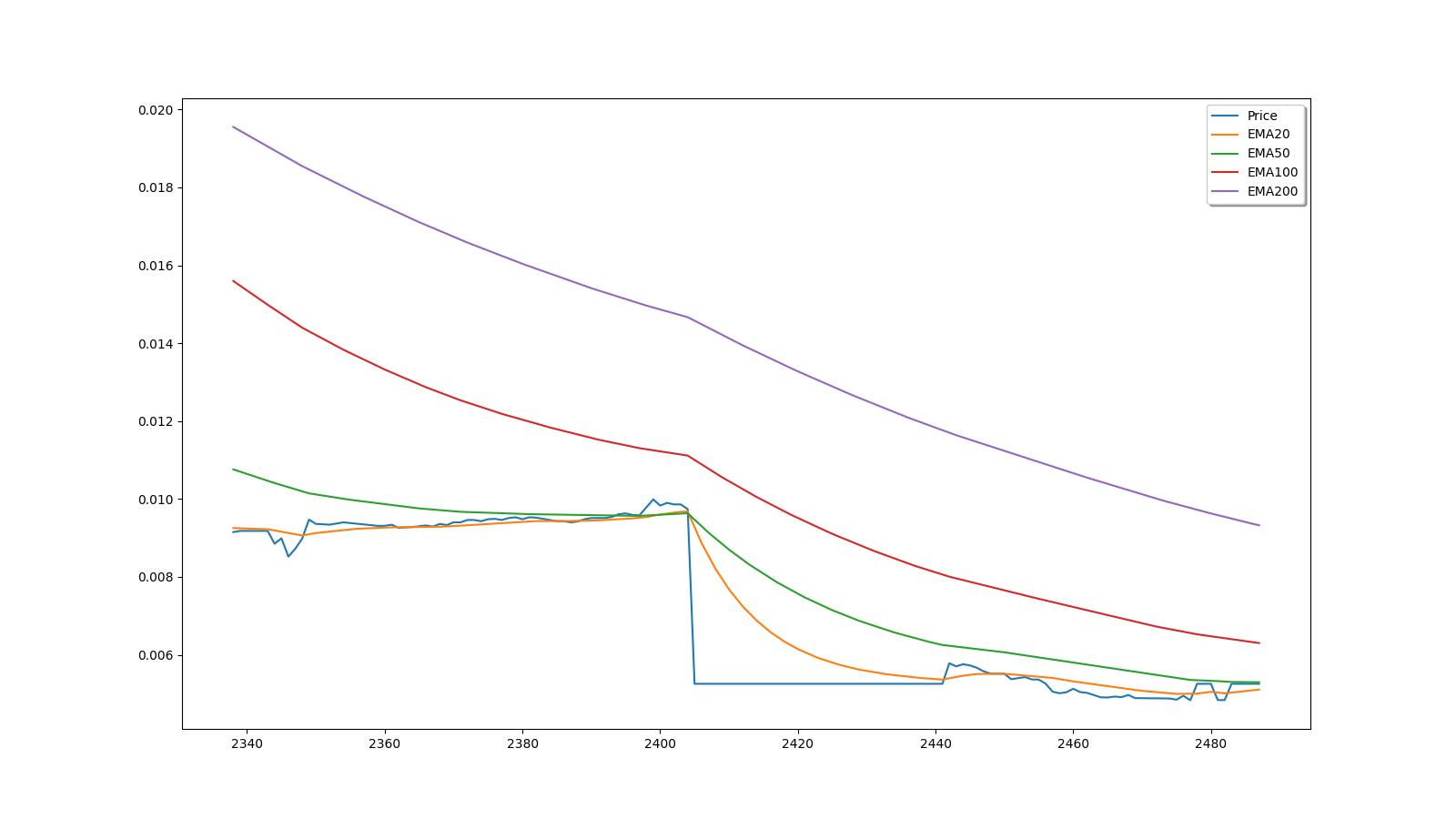 Hifi Finance Exponential Moving Averages