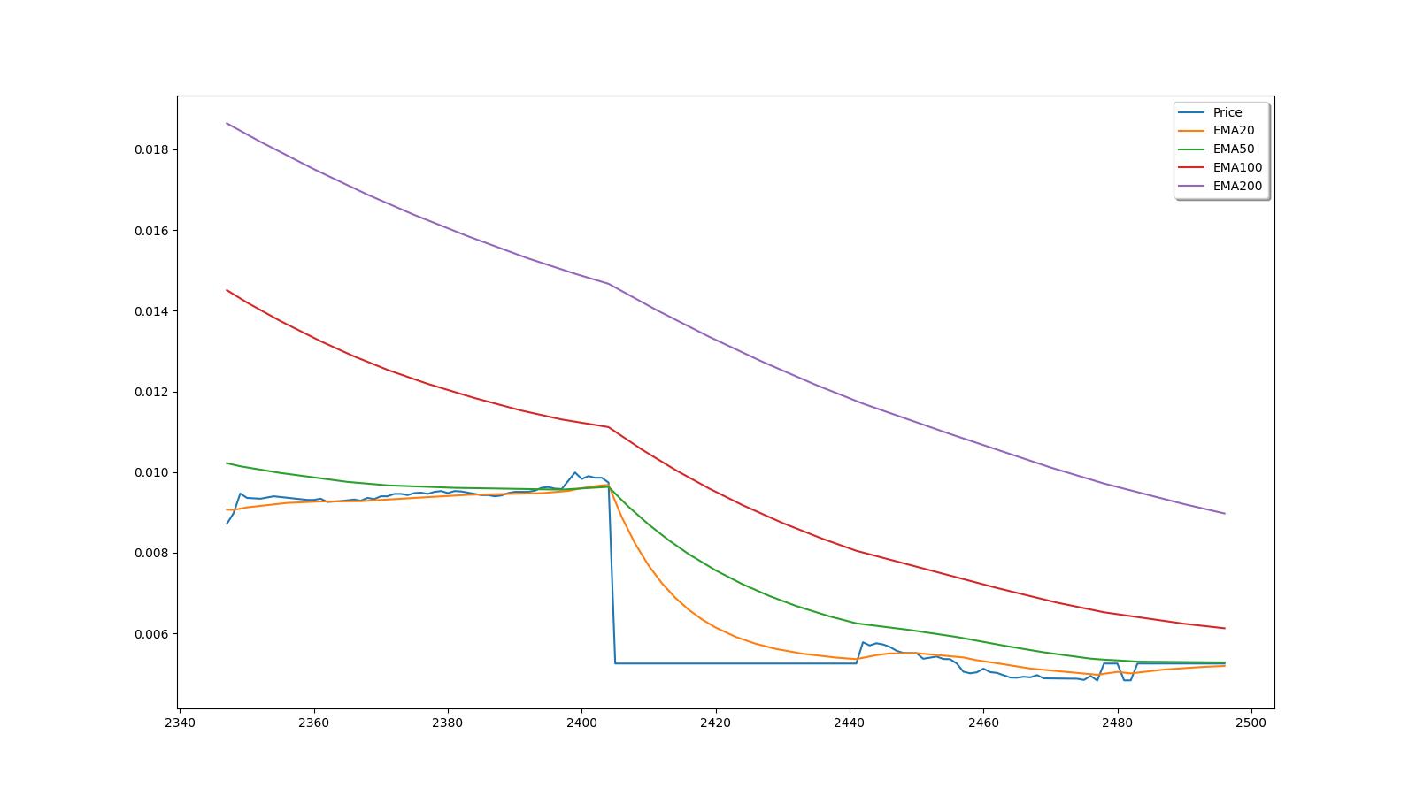 Hifi Finance Exponential Moving Averages