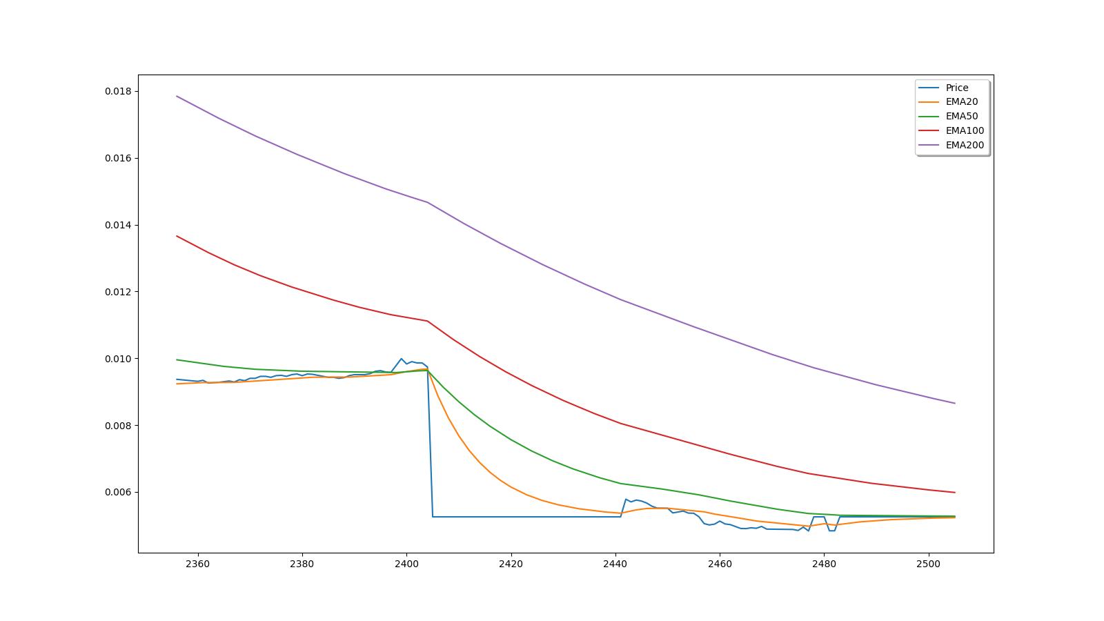 Hifi Finance Exponential Moving Averages