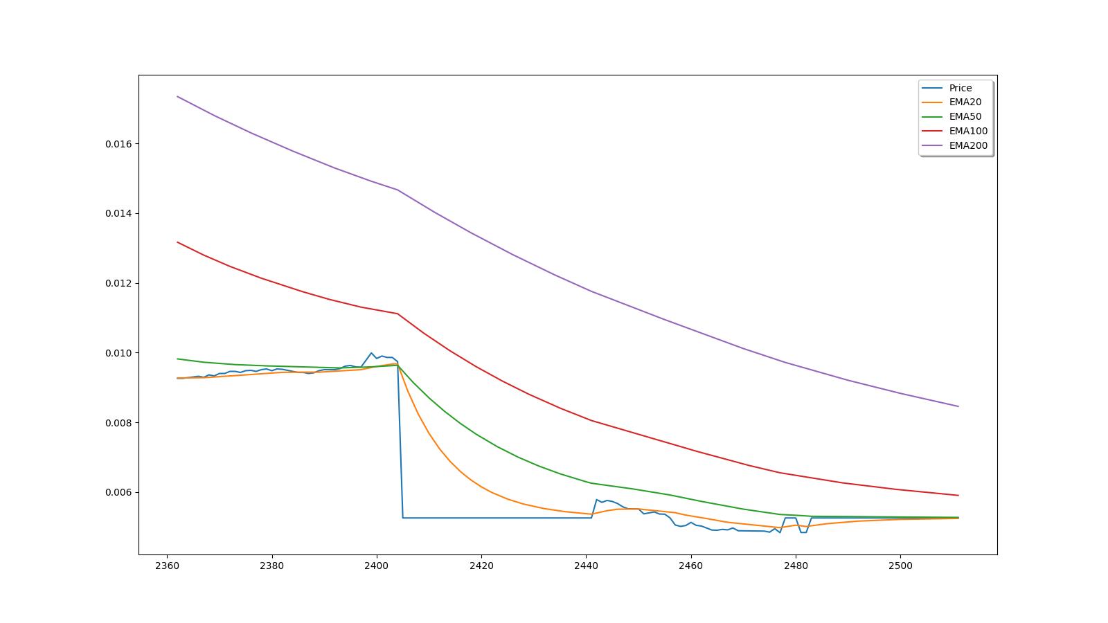 Mainframe Exponential Moving Averages