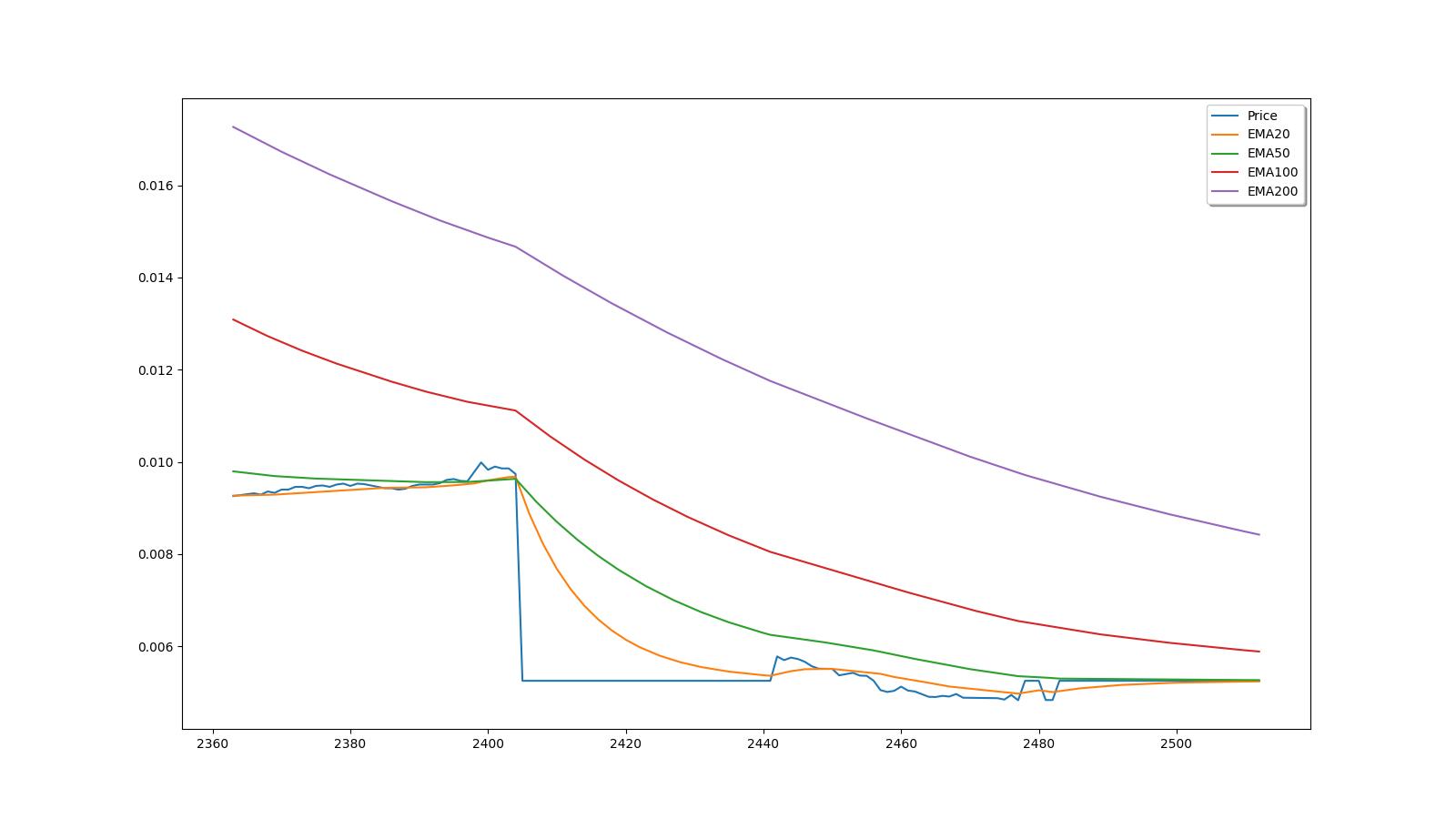Hifi Finance Exponential Moving Averages