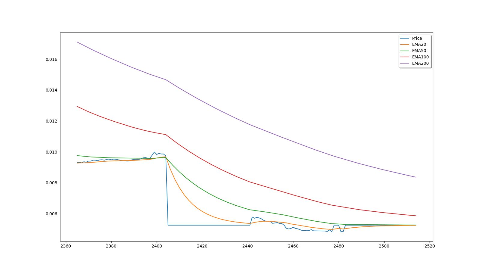 Hifi Finance Exponential Moving Averages