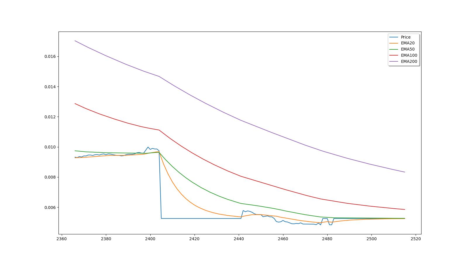 Hifi Finance Exponential Moving Averages