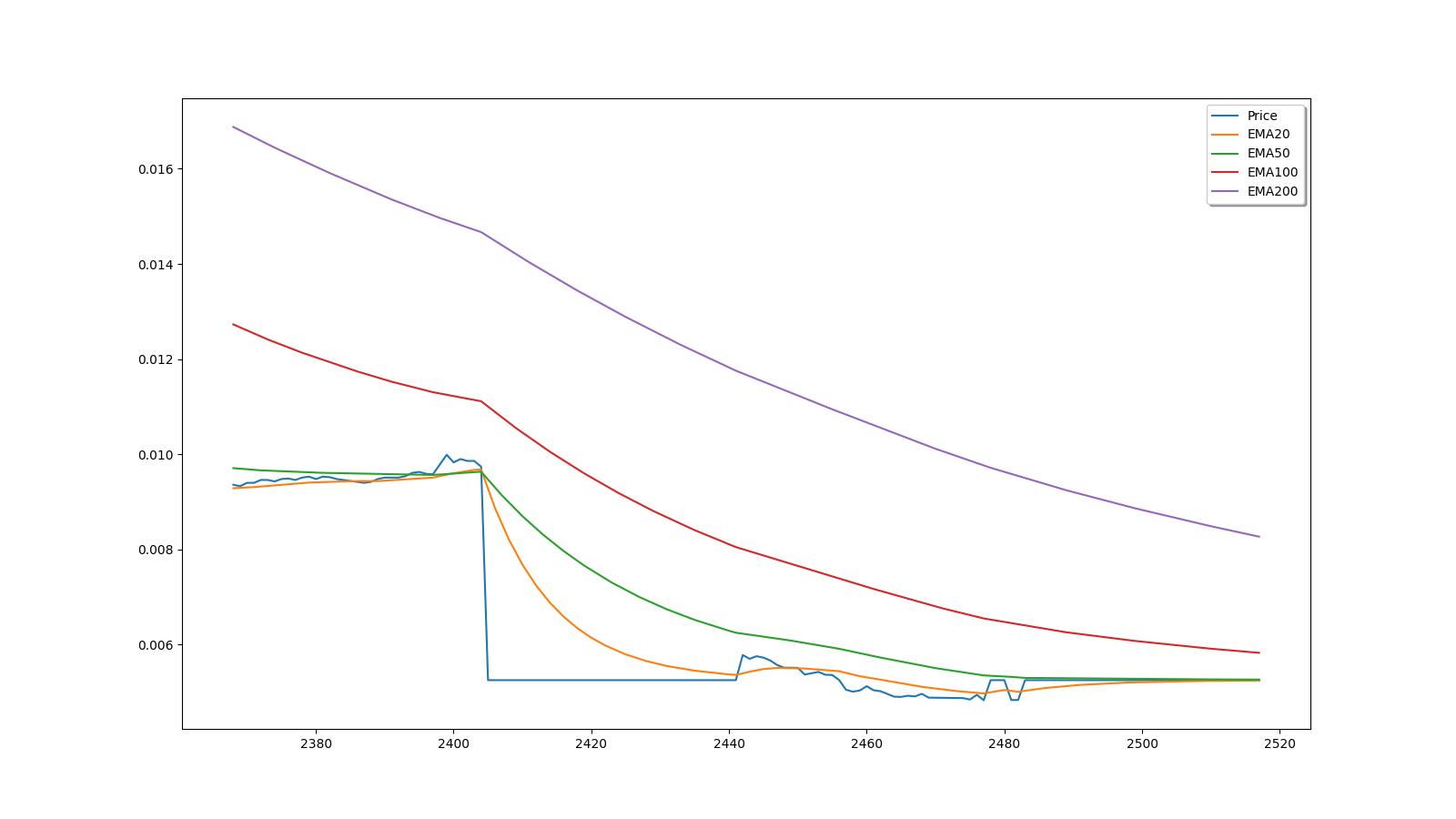 Hifi Finance Exponential Moving Averages