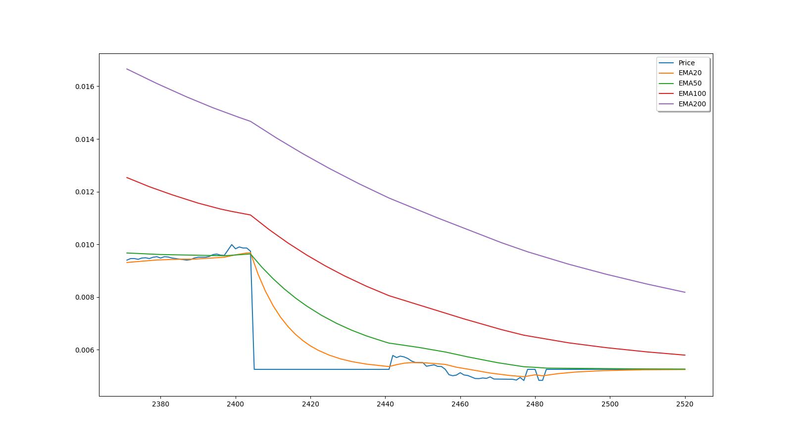 Hifi Finance Exponential Moving Averages