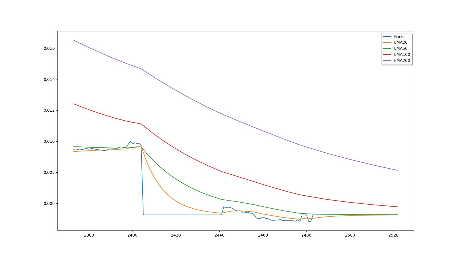 メインフレーム Exponential Moving Averages