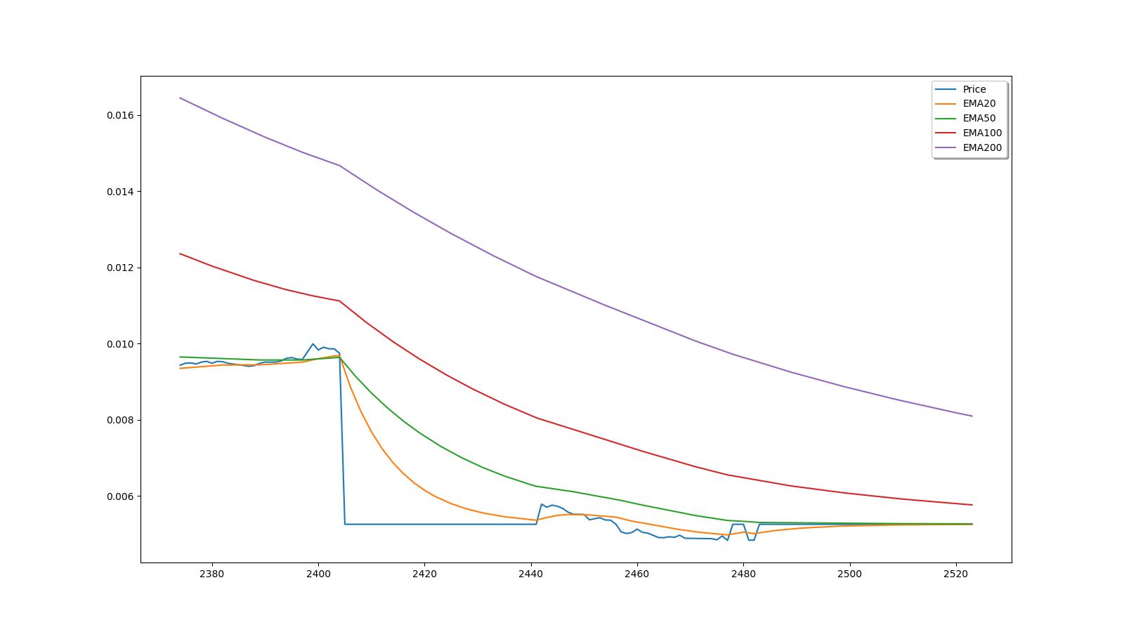 メインフレーム Exponential Moving Averages