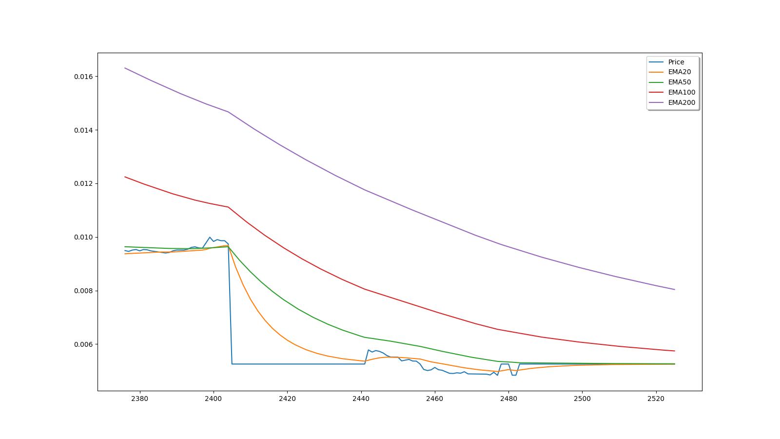 Hifi Finance Exponential Moving Averages