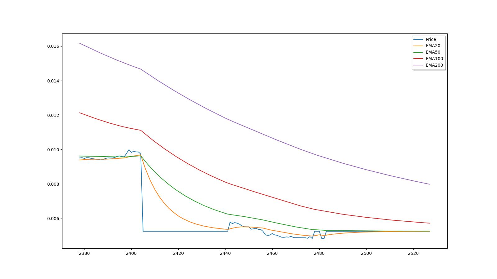 Hifi Finance Exponential Moving Averages