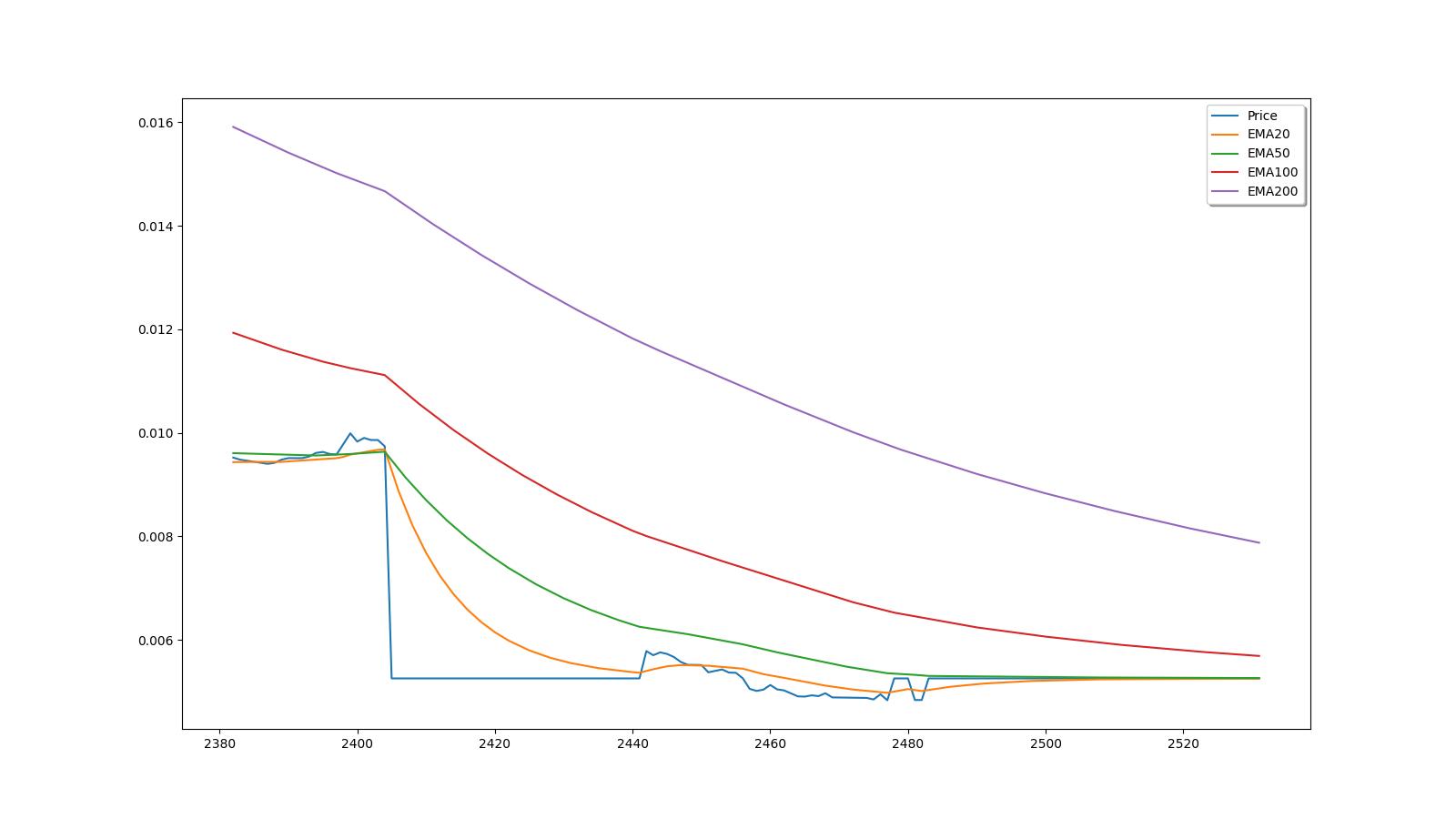 Hifi Finance Exponential Moving Averages
