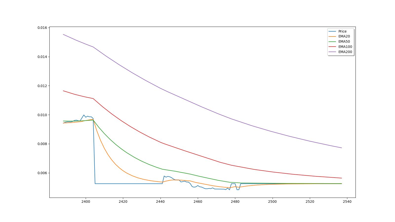 Hifi Finance Exponential Moving Averages