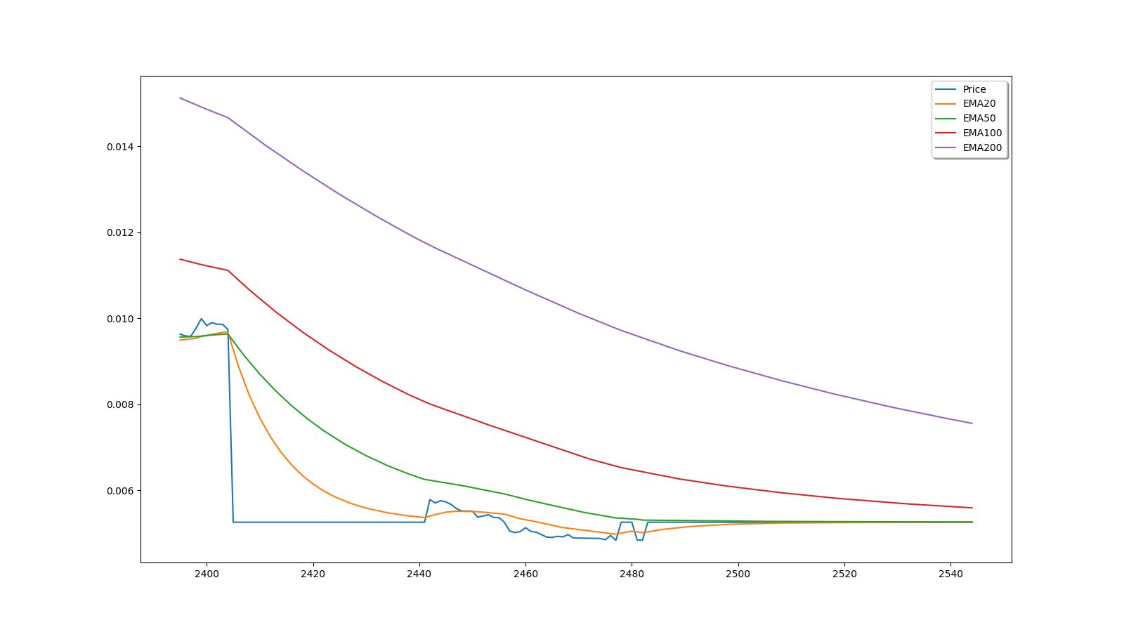 Hifi Finance Exponential Moving Averages