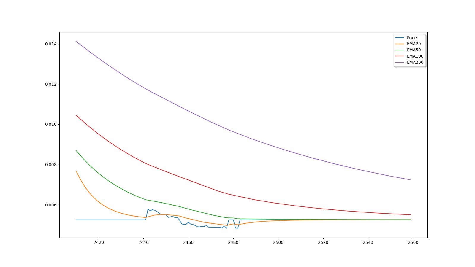 Hifi Finance Exponential Moving Averages