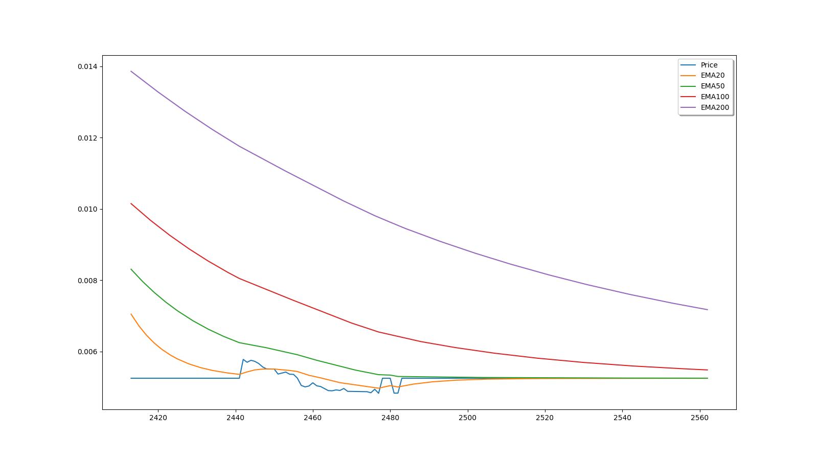 Hifi Finance Exponential Moving Averages