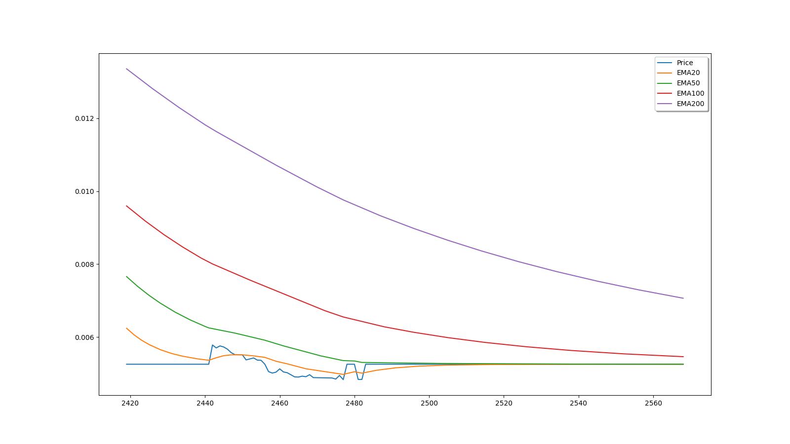 Hifi Finance Exponential Moving Averages