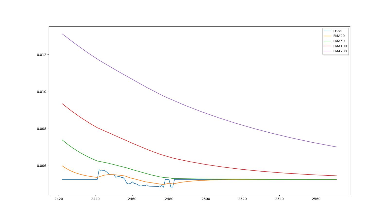 Hifi Finance Exponential Moving Averages