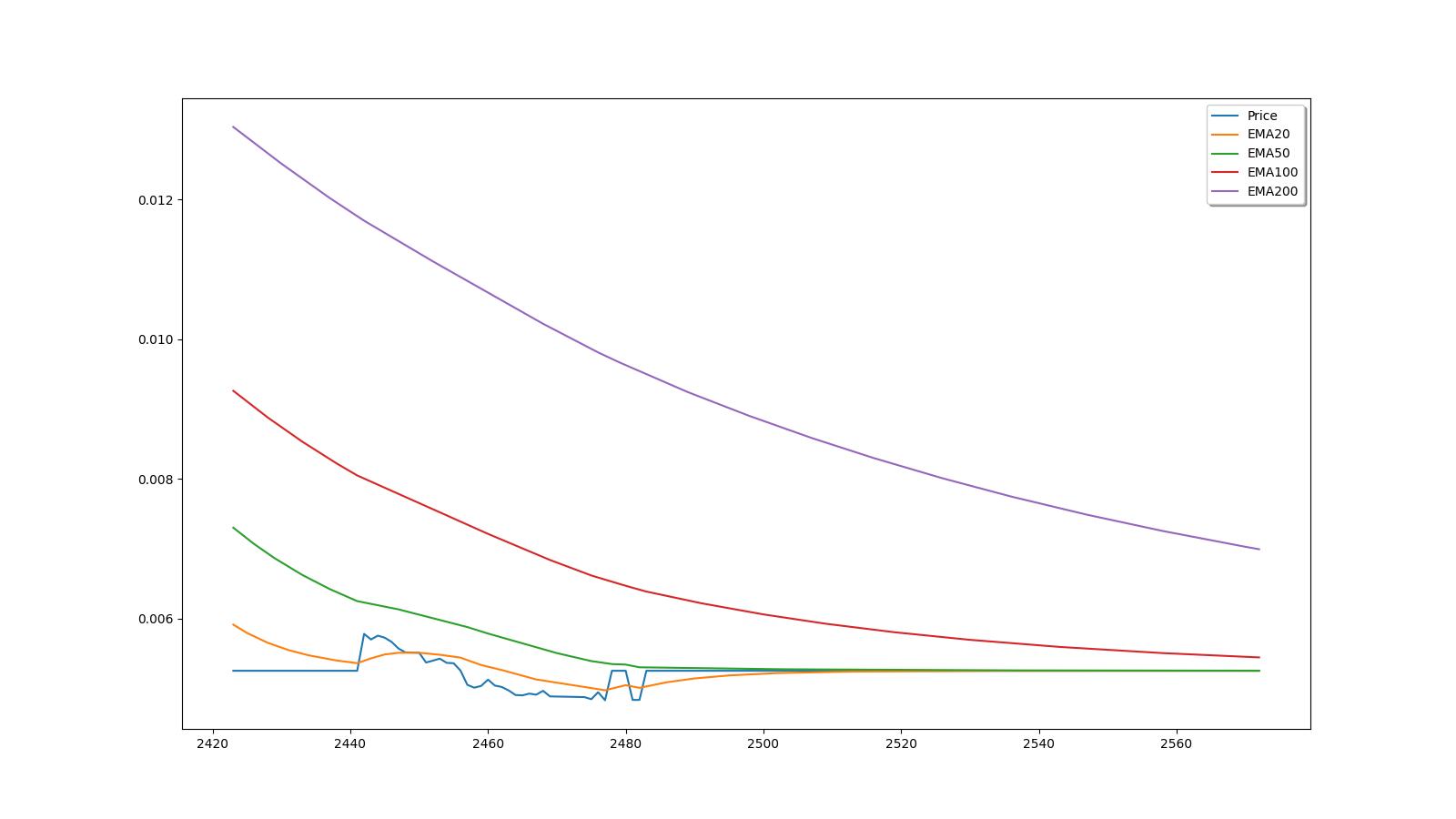 Hifi Finance Exponential Moving Averages