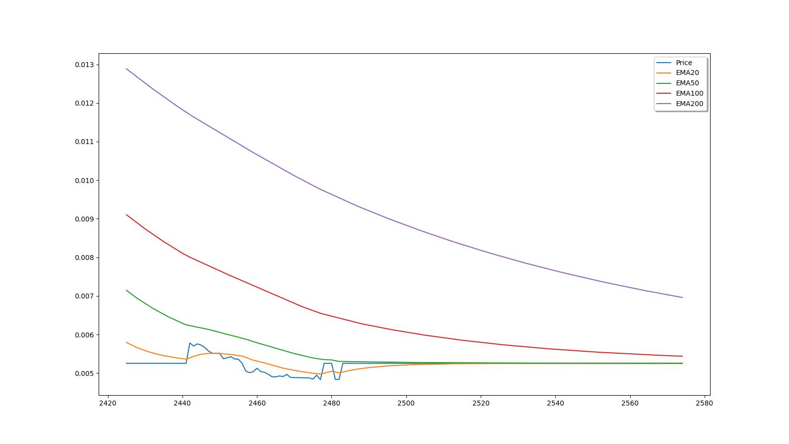 메인프레임 Exponential Moving Averages