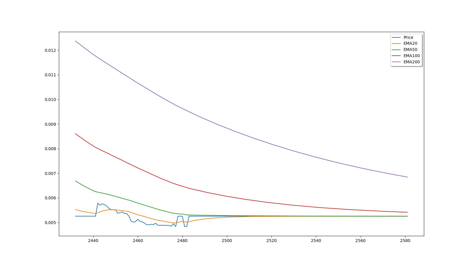 メインフレーム Exponential Moving Averages