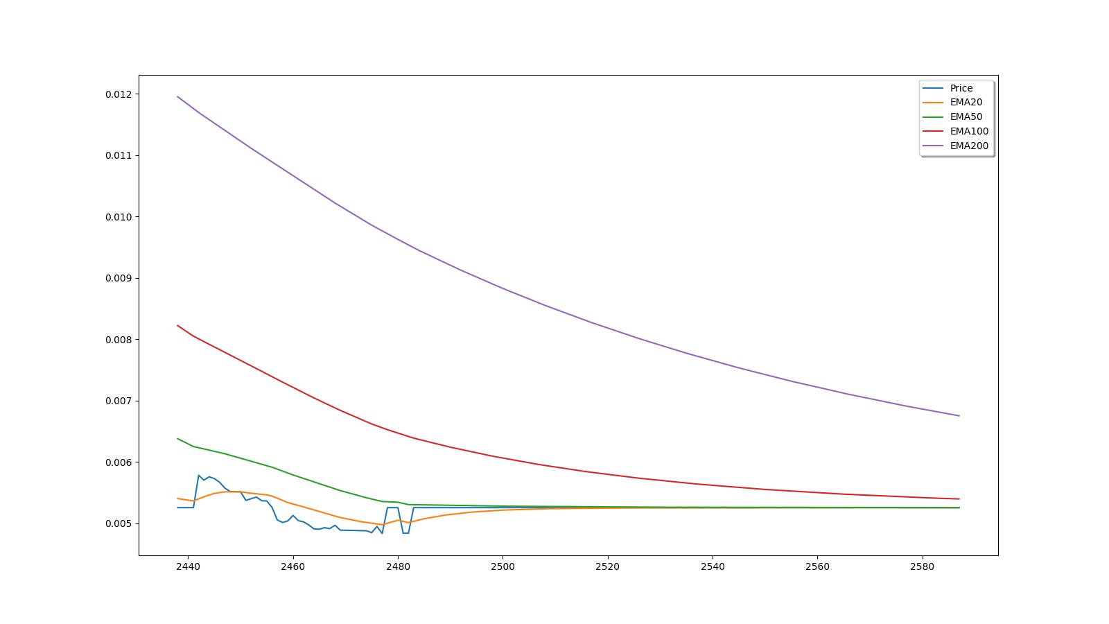Hifi Finance Exponential Moving Averages